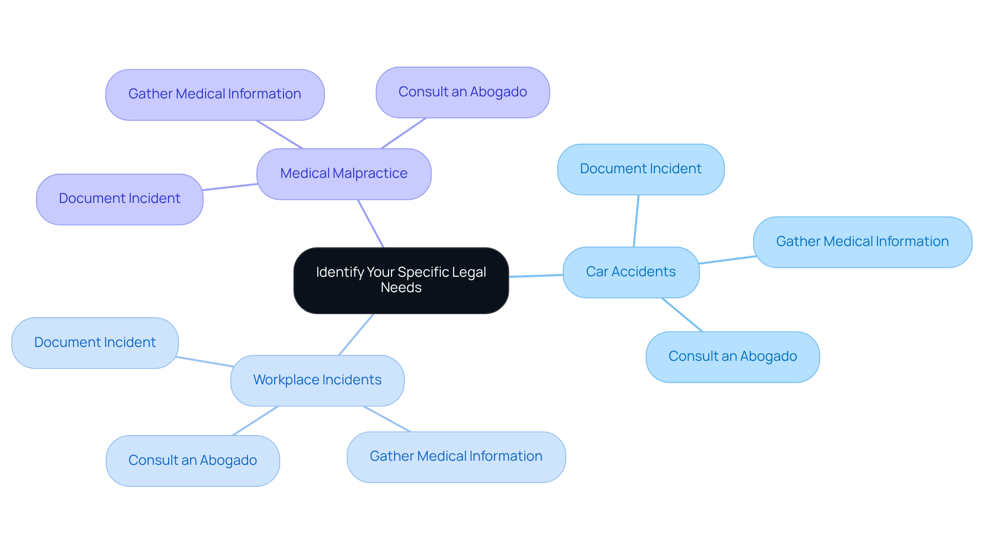 The center shows the main topic of identifying legal needs, while the branches illustrate different types of incidents and actions to take. Each color represents a unique category, guiding you through the steps to understand and address your legal situation.