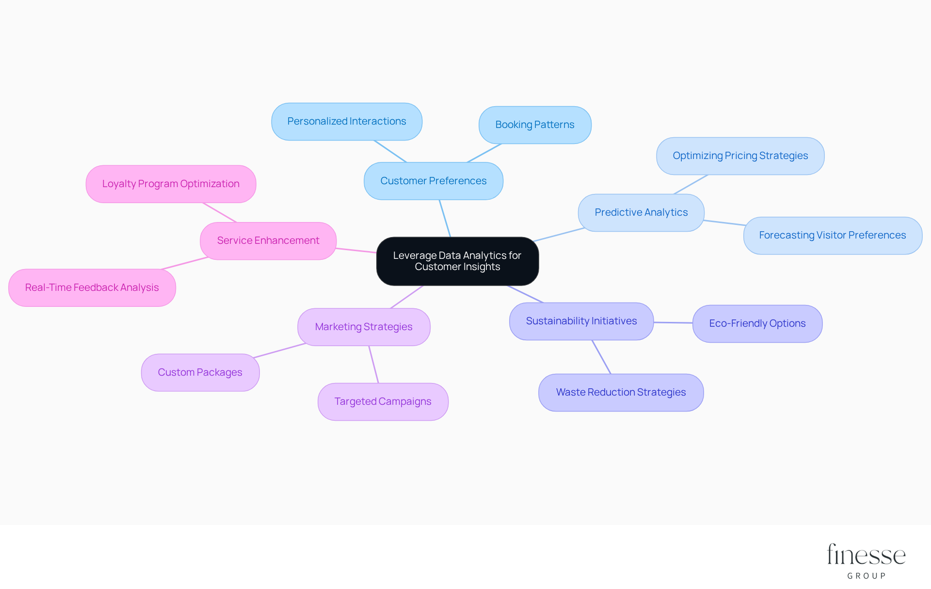 In this mindmap, the center represents the main focus on leveraging data analytics. Each branch shows a different aspect of how hotels understand and meet customer needs, with sub-branches providing specific examples or actions. Follow the branches to see how these concepts connect.