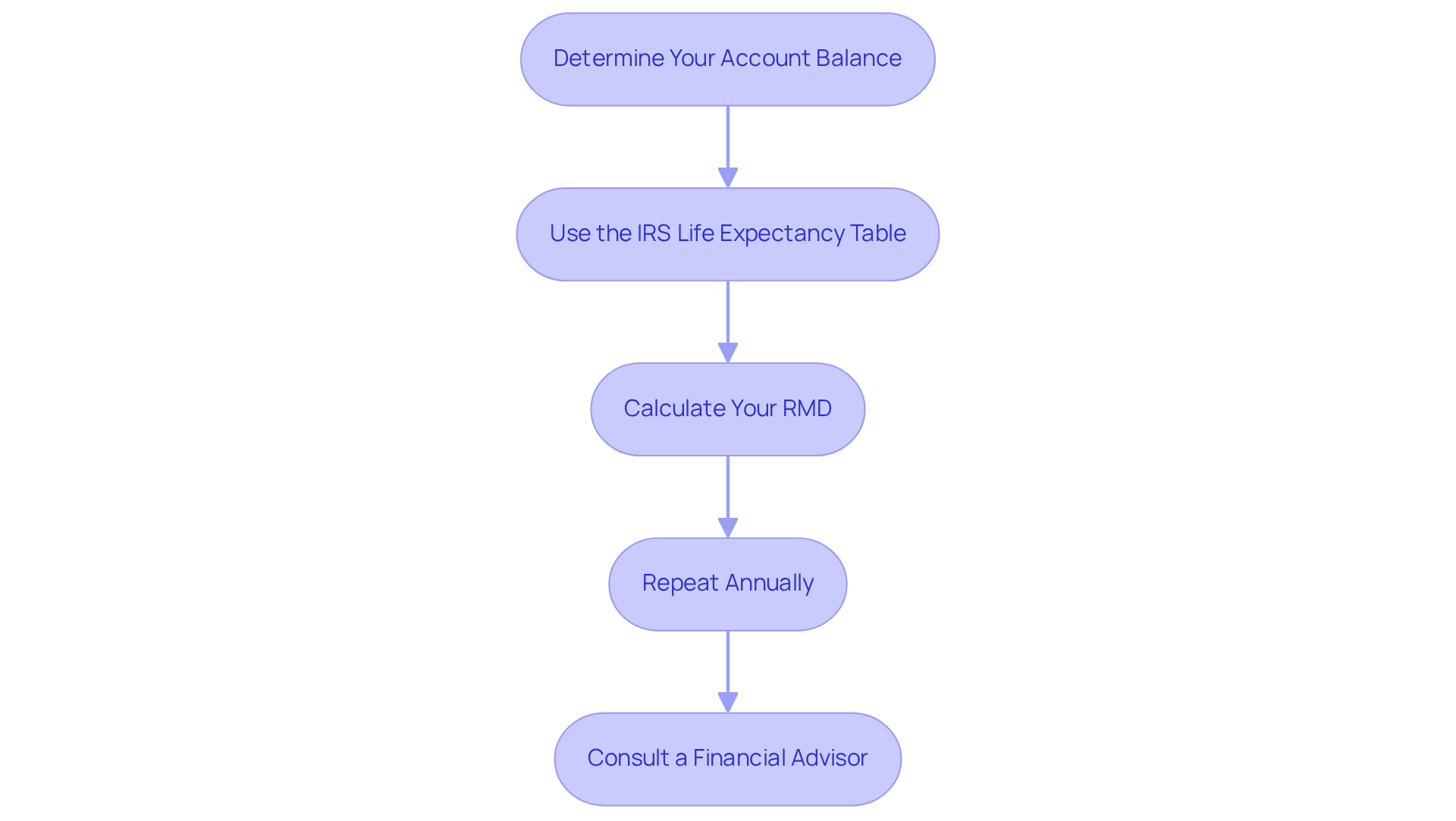Each box represents a step in the RMD calculation process. Follow the arrows to see how to move from one step to the next, ensuring you understand what to do at each stage.