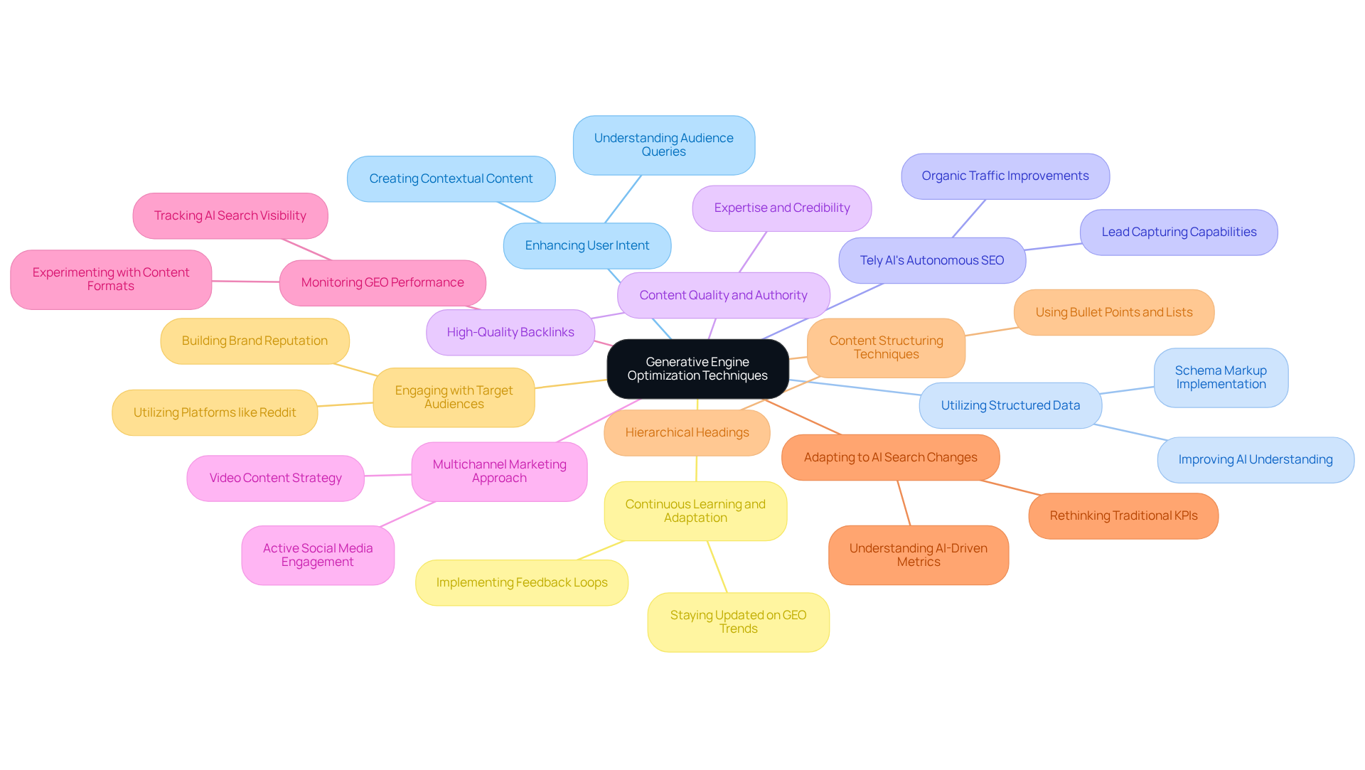 The central node showcases the main topic, while each branch represents a technique to improve SEO. Explore each branch to discover specific strategies that can enhance your online visibility.