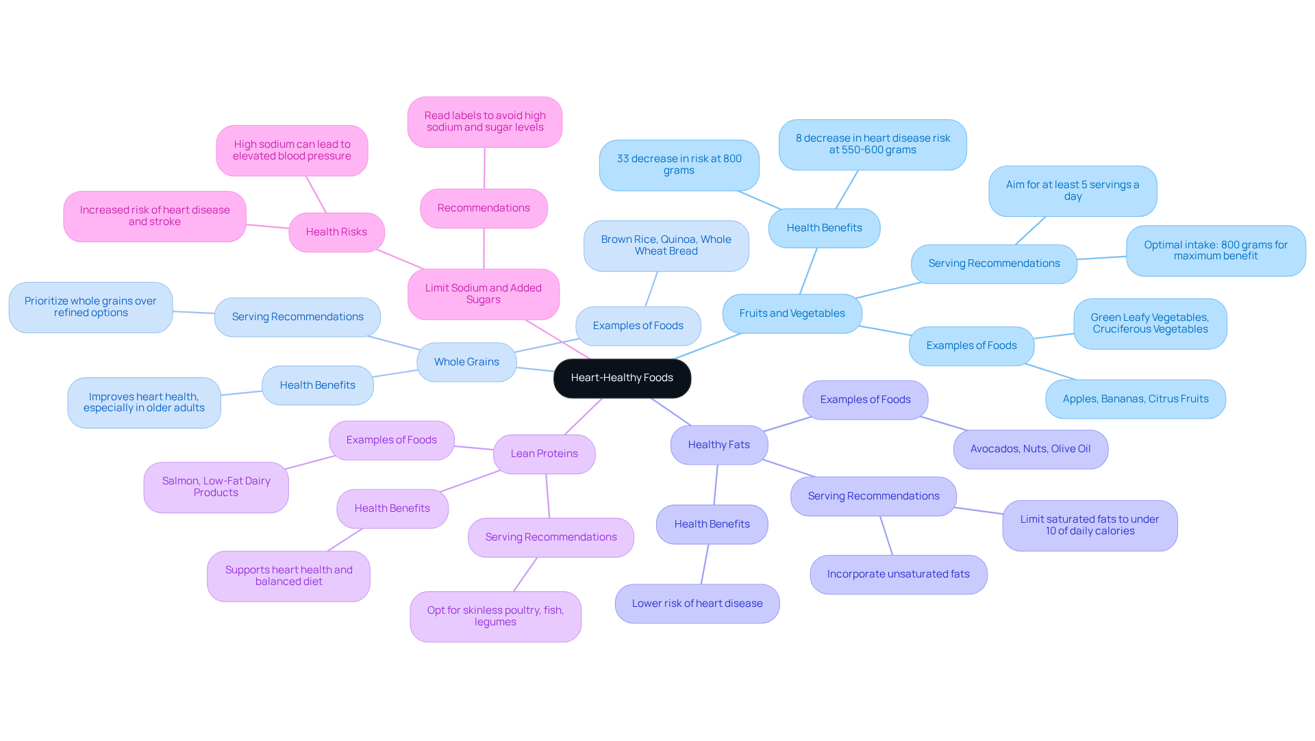 The central node represents the main topic, while each branch shows a category of heart-healthy foods. Sub-branches provide specific tips and examples, helping you understand how to make better food choices for your heart health.