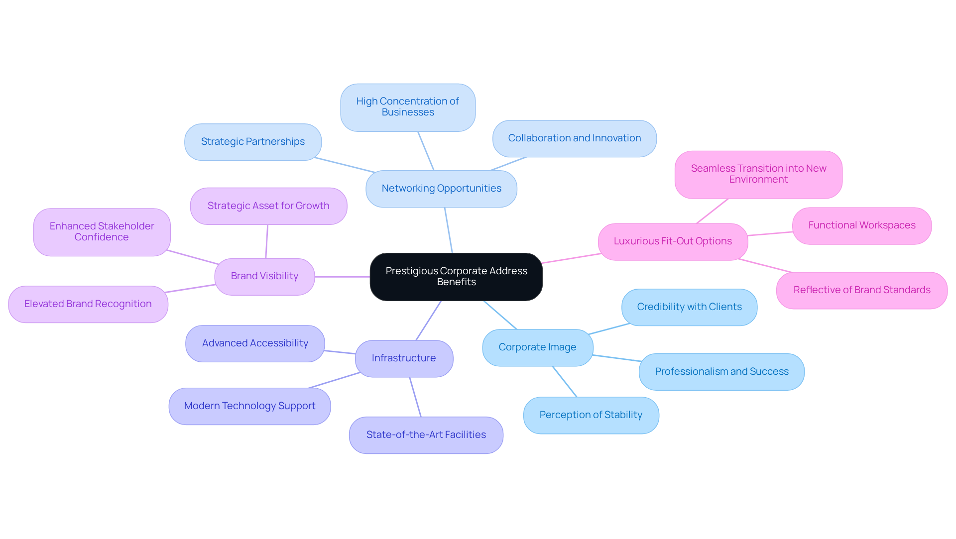 Start at the center with the main theme, then explore each branch to discover the various advantages of having a prestigious office location. Each branch represents a different benefit, making it easy to understand how they all connect.