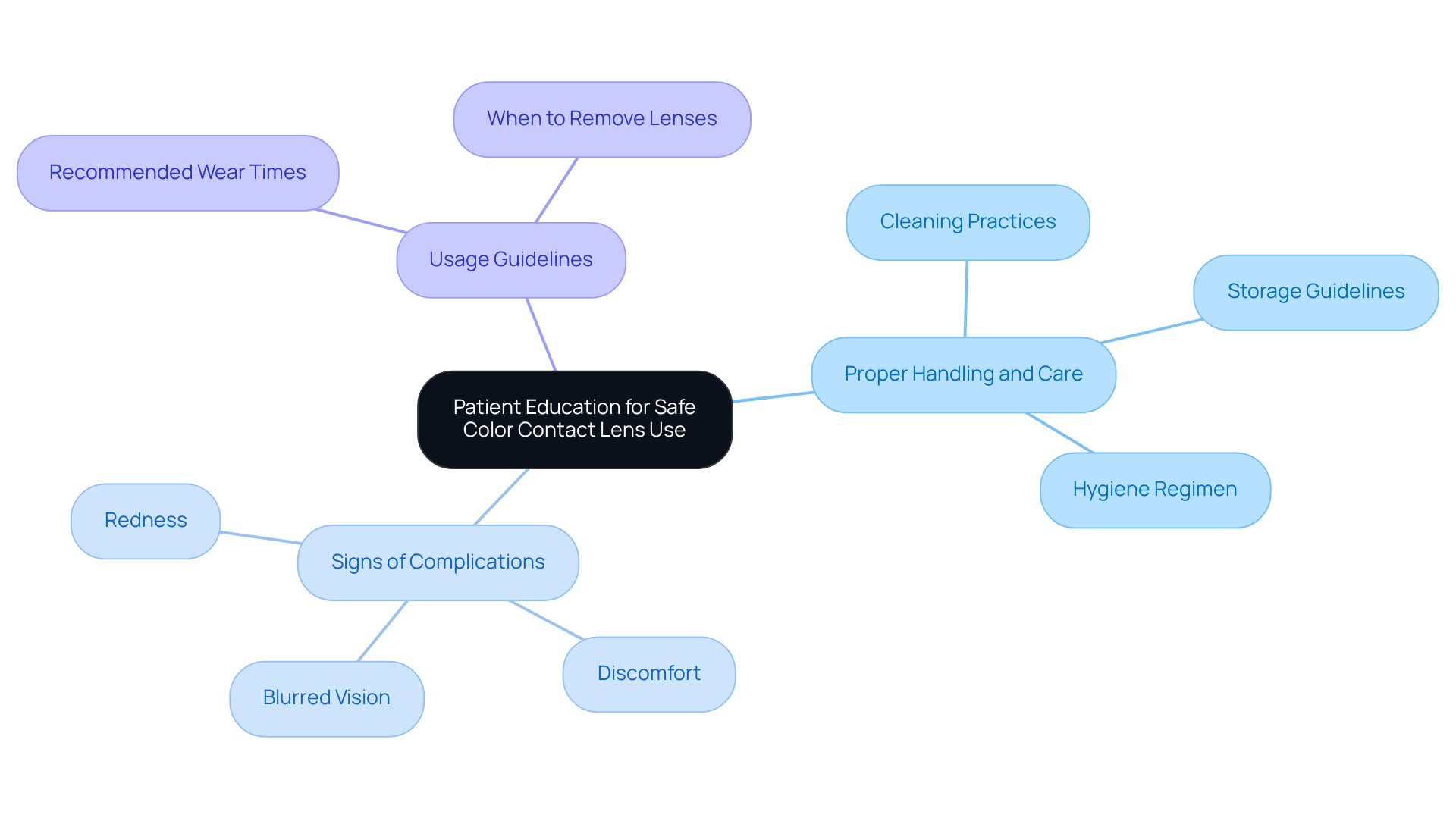 The center represents the overarching theme of education for lens safety, with branches showing specific areas of focus. This helps you see at a glance how each aspect contributes to overall patient safety. The center represents the overarching theme of education for lens safety, with branches showing specific areas of focus. This helps you see at a glance how each aspect contributes to overall patient safety.