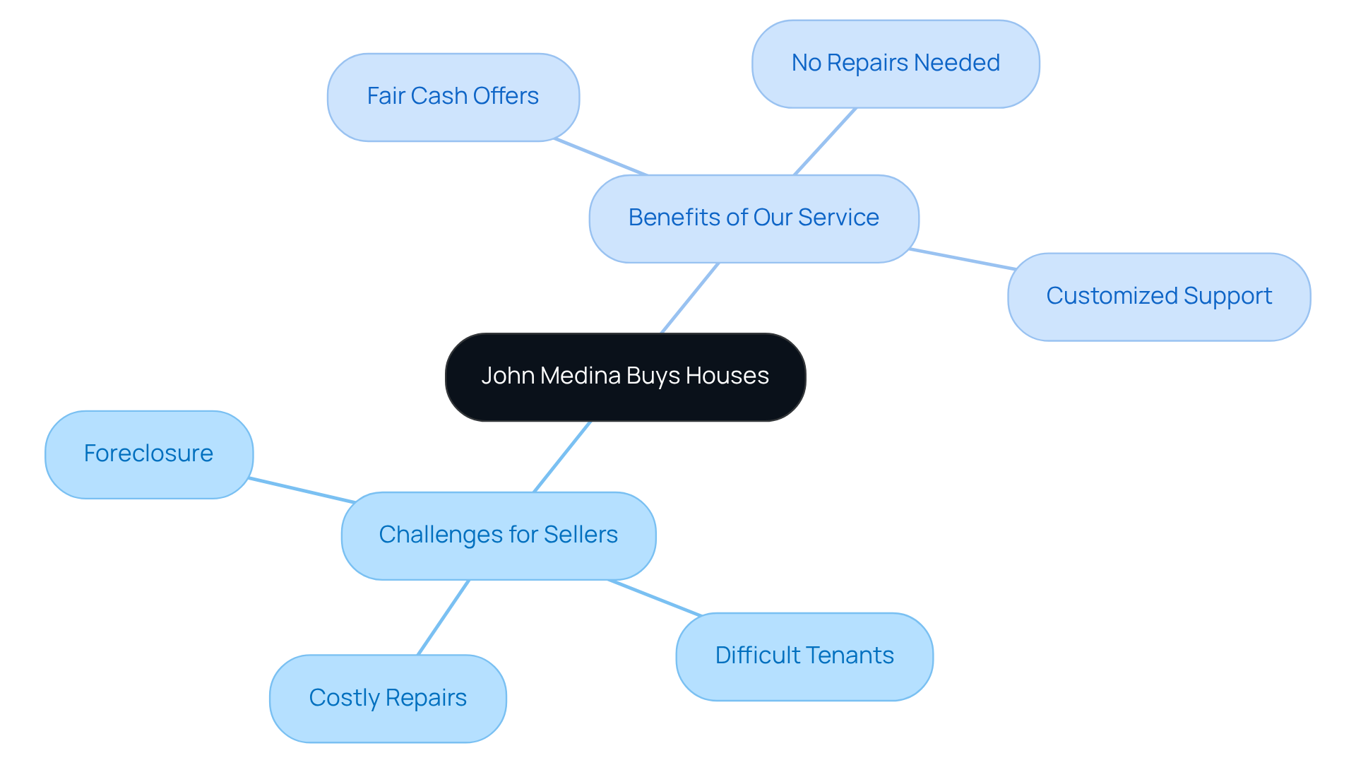 Start at the center with the main theme of helping sellers, then explore the different challenges they face and how our service addresses each one.