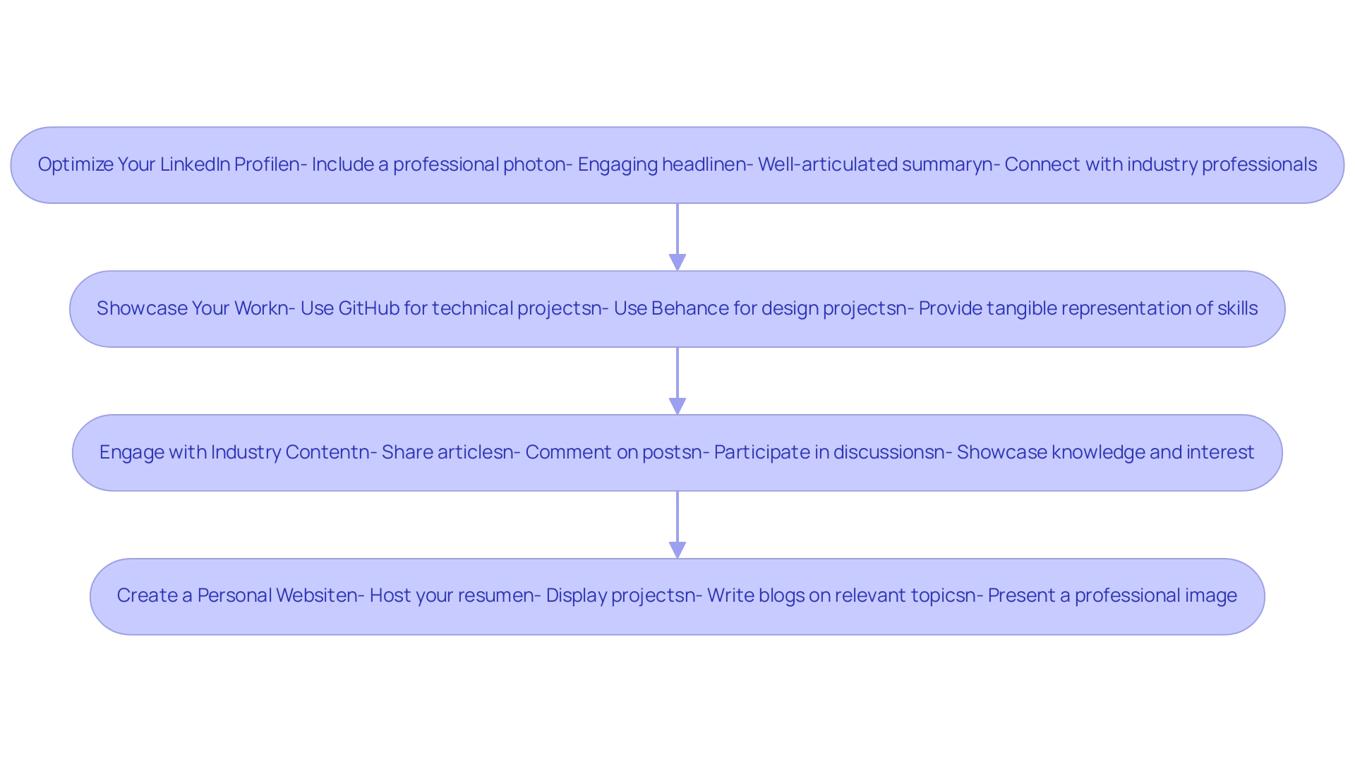 Each box represents a strategy for enhancing your online presence, with arrows indicating the suggested order of implementation.