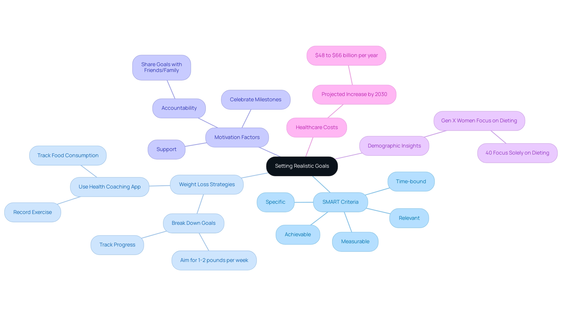 Each branch represents a key area of focus in goal setting, with colors indicating the categorization (e.g., strategies, SMART criteria, motivation factors).