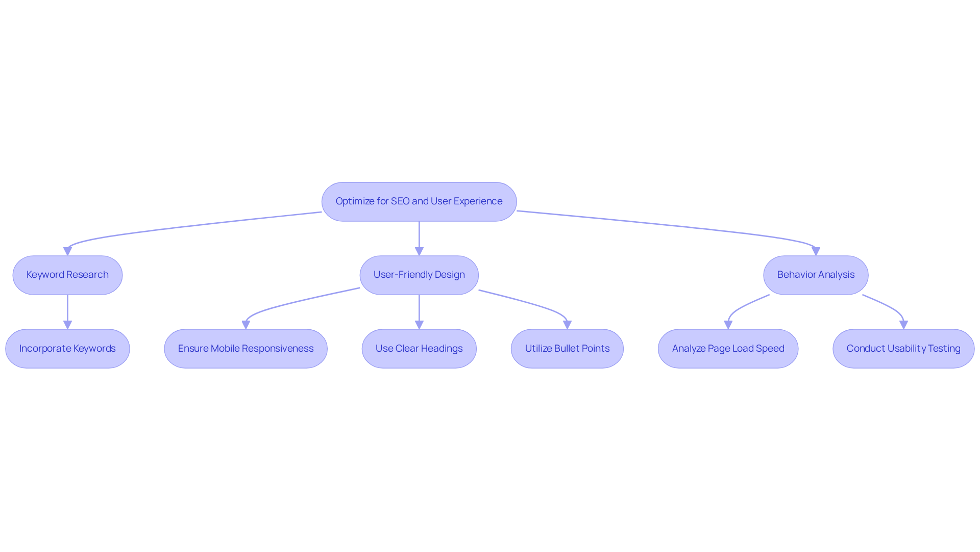 This flowchart outlines the key steps to enhance your website. Start at the top with the main goal, then follow the arrows to see each step you can take, from researching keywords to analyzing user behavior. Each box represents an important action that contributes to making your website more effective and user-friendly.