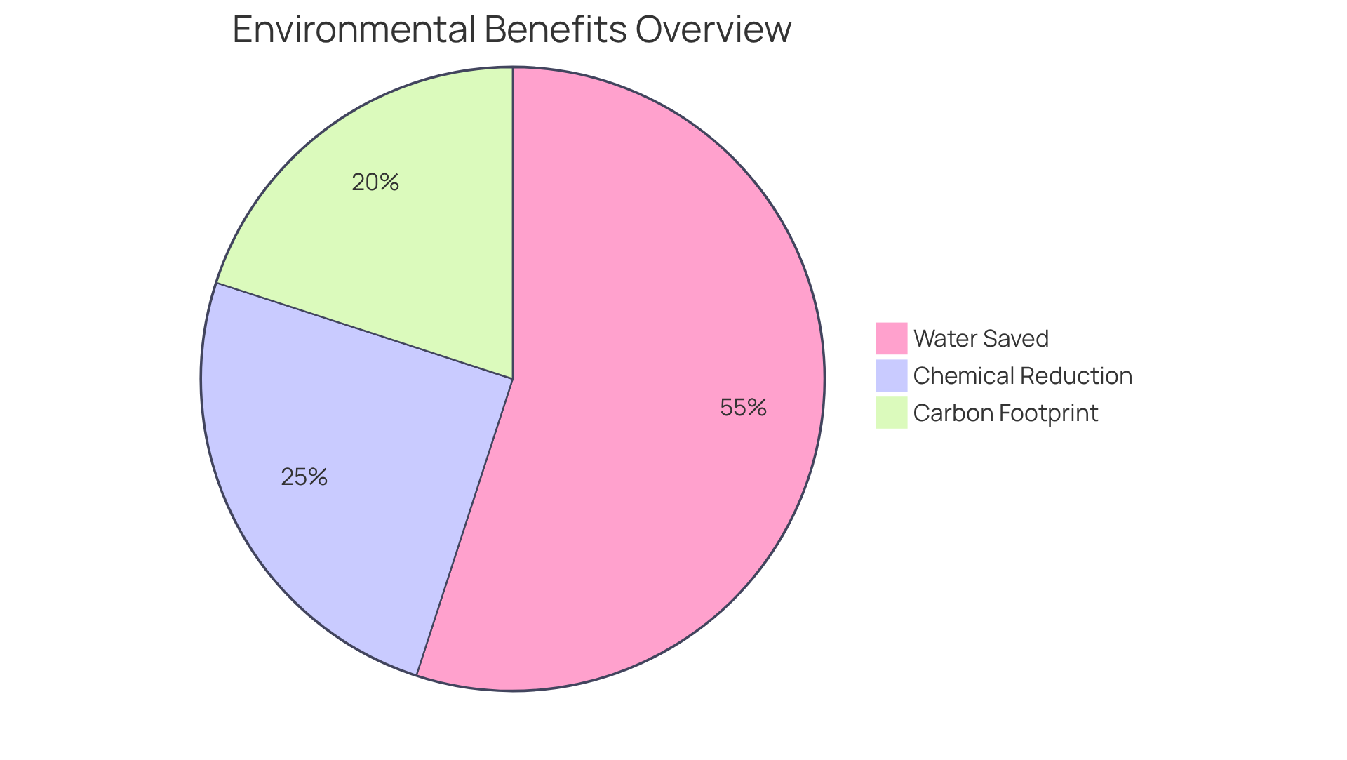 Each slice of the pie shows a different benefit of using artificial grass. The bigger the slice, the more significant the impact on water conservation, chemical reduction, and lowering carbon footprints.
