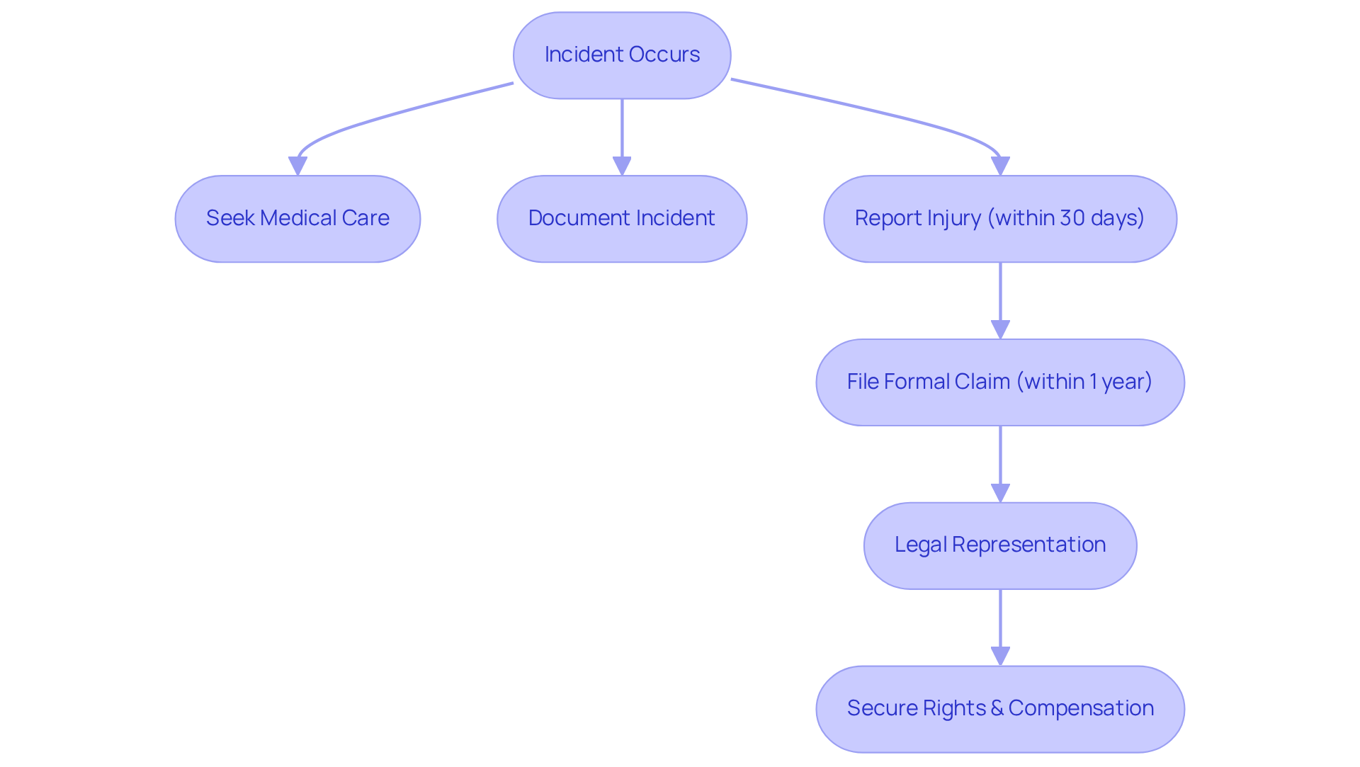 This flowchart outlines the essential steps to take after a personal injury incident. Each box represents an action you should follow, and the arrows show the order in which to complete them. The goal is to guide you through the process and help ensure you don't miss any critical steps.