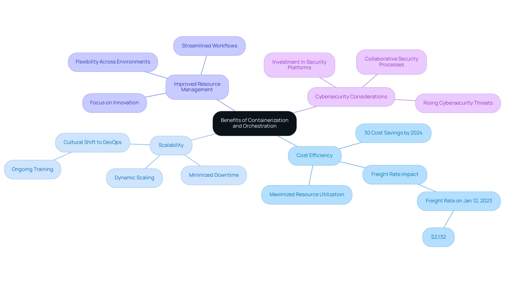 The central node represents the overall topic, with branches showing the three key benefits and their respective details.