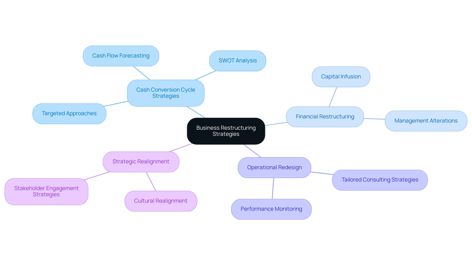 The central node represents the overarching theme of business restructuring, with branches illustrating core strategies and associated tools used in consulting.