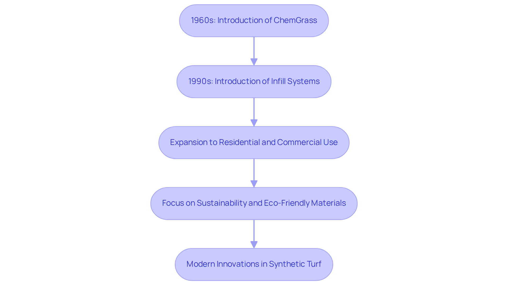 This flowchart shows the timeline of artificial turf's development. Each box represents a significant milestone, and the arrows indicate how the industry has progressed from one innovation to the next. This flowchart shows the timeline of artificial turf's development. Each box represents a significant milestone, and the arrows indicate how the industry has progressed from one innovation to the next.