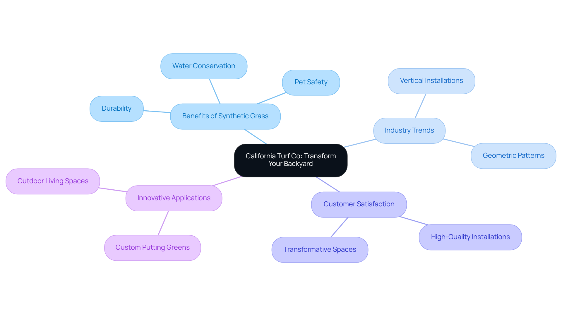 This mindmap starts with California Turf Co at the center, showing how they transform backyards with synthetic grass. Each branch represents a different aspect of their offerings, helping you see how everything connects and the benefits of choosing artificial grass. This mindmap starts with California Turf Co at the center, showing how they transform backyards with synthetic grass. Each branch represents a different aspect of their offerings, helping you see how everything connects and the benefits of choosing artificial grass.