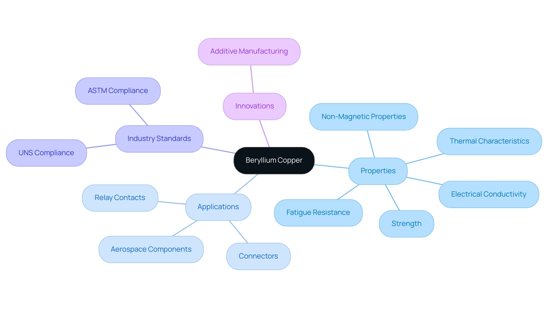 Each color represents a different category: Properties (blue), Applications (green), Industry Standards (orange), Innovations (purple).