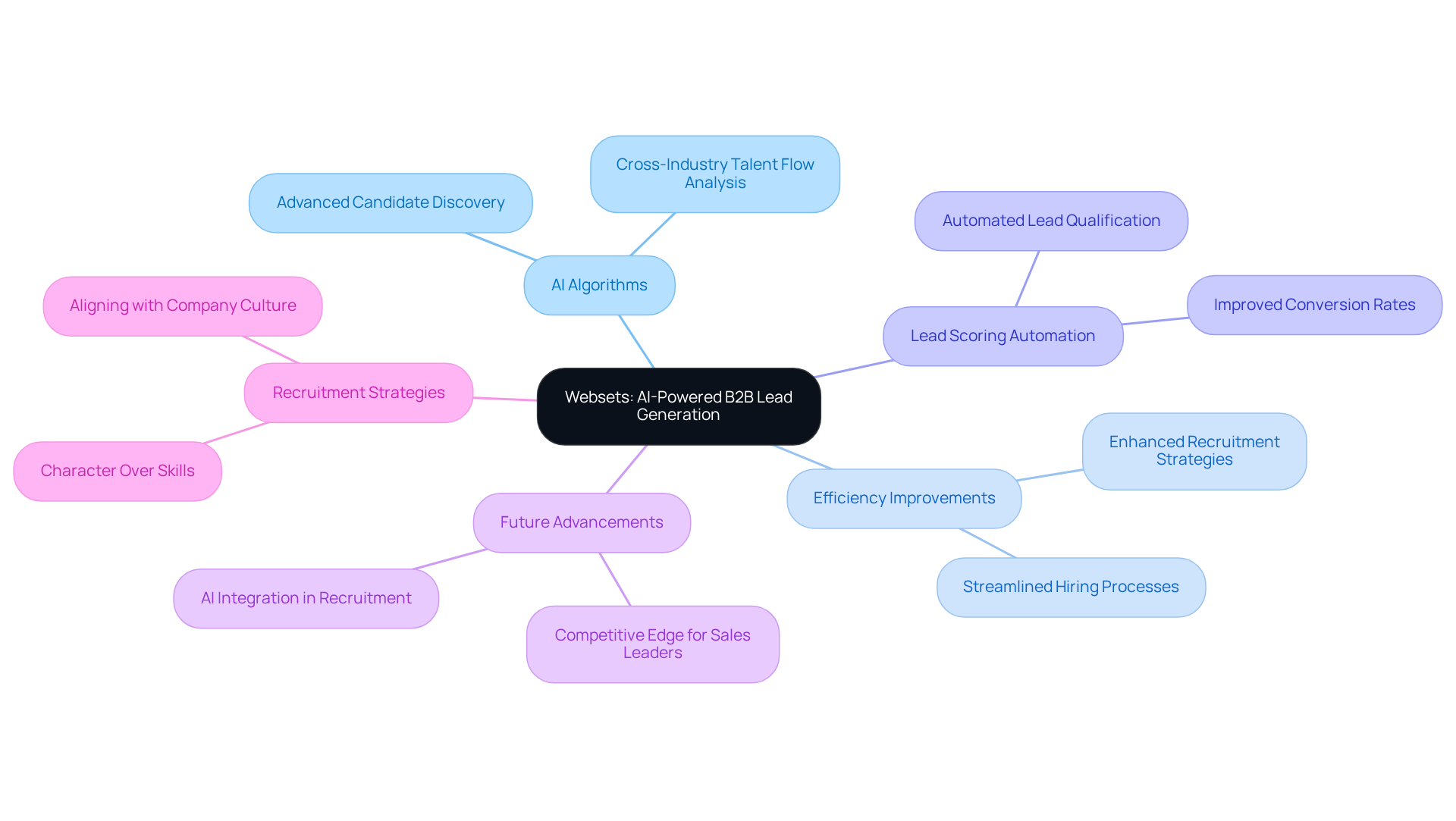 The central node represents the main topic, with branches illustrating different facets of AI in recruitment. Follow the branches to understand how each area contributes to the overall strategy.