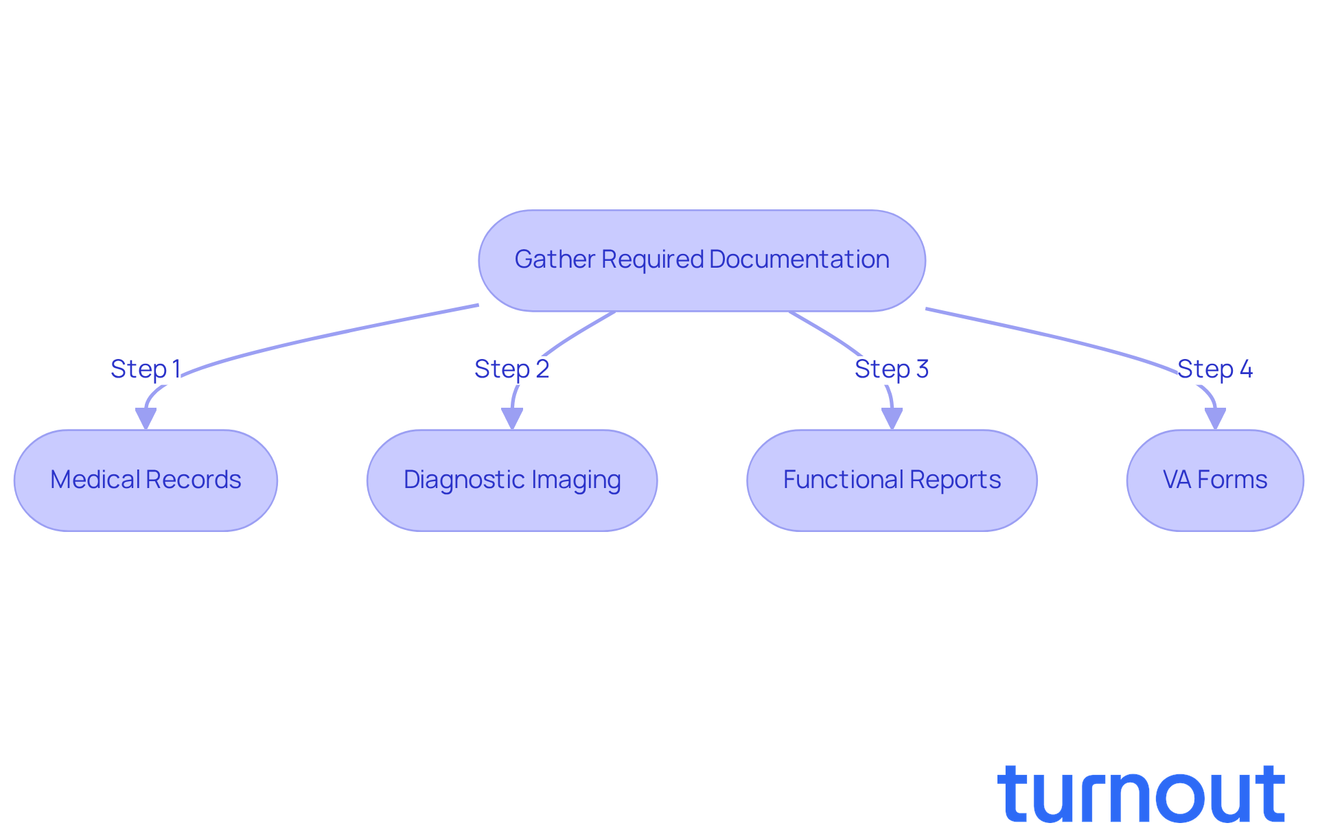Each box represents a type of documentation you need to collect. Follow the arrows to see the order in which you should gather them, and read the descriptions to understand what each document should include.