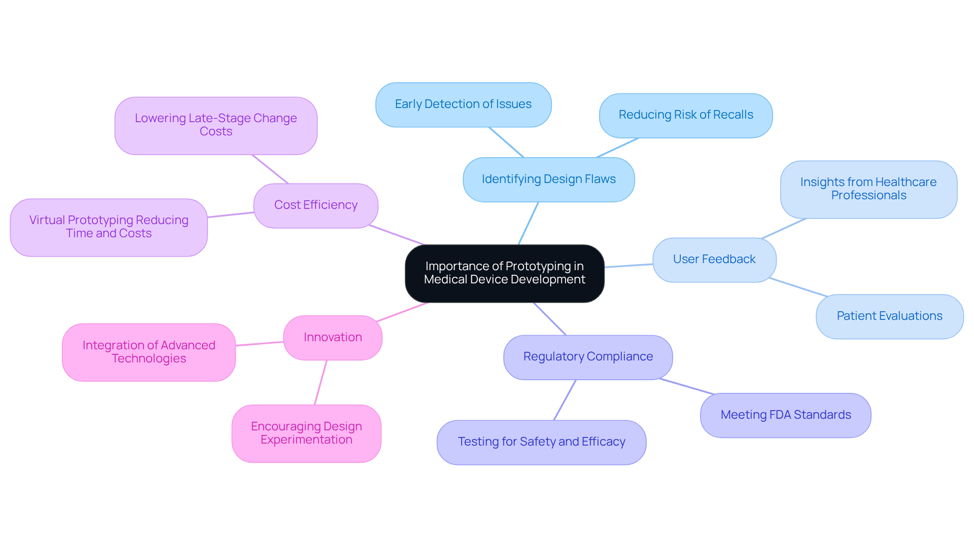 The central node represents the overall importance of prototyping, while each branch highlights a specific function. Follow the branches to explore how each function contributes to the success of medical device development.
