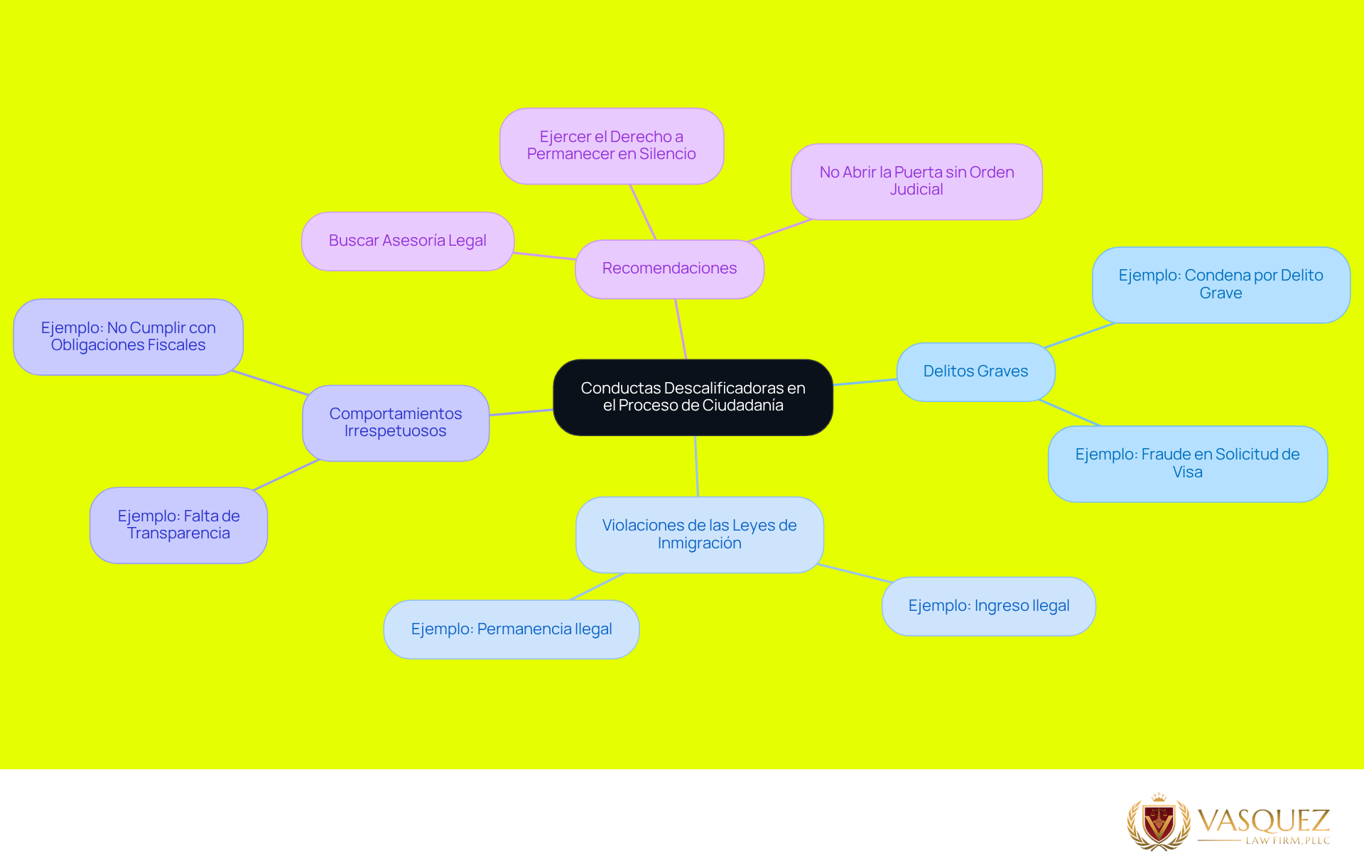 El nodo central representa el tema principal, mientras que las ramas muestran las conductas que pueden descalificar a un solicitante. Las sub-ramas ofrecen ejemplos y acciones recomendadas para ayudar a los solicitantes a entender sus derechos y opciones. El nodo central representa el tema principal, mientras que las ramas muestran las conductas que pueden descalificar a un solicitante. Las sub-ramas ofrecen ejemplos y acciones recomendadas para ayudar a los solicitantes a entender sus derechos y opciones.