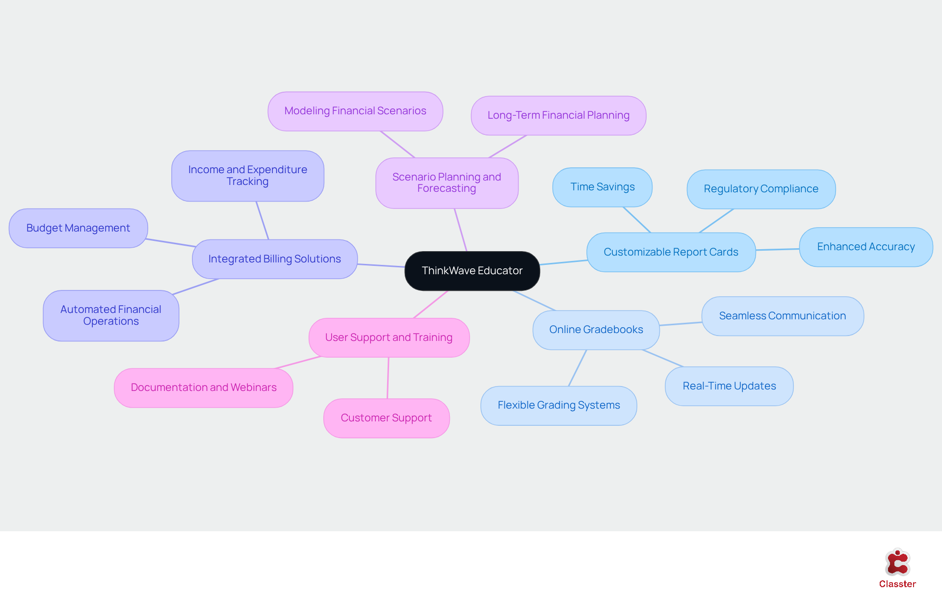 Start at the center with ThinkWave Educator, then explore its features and the benefits they provide. Each branch shows how the software helps schools manage their finances more effectively.