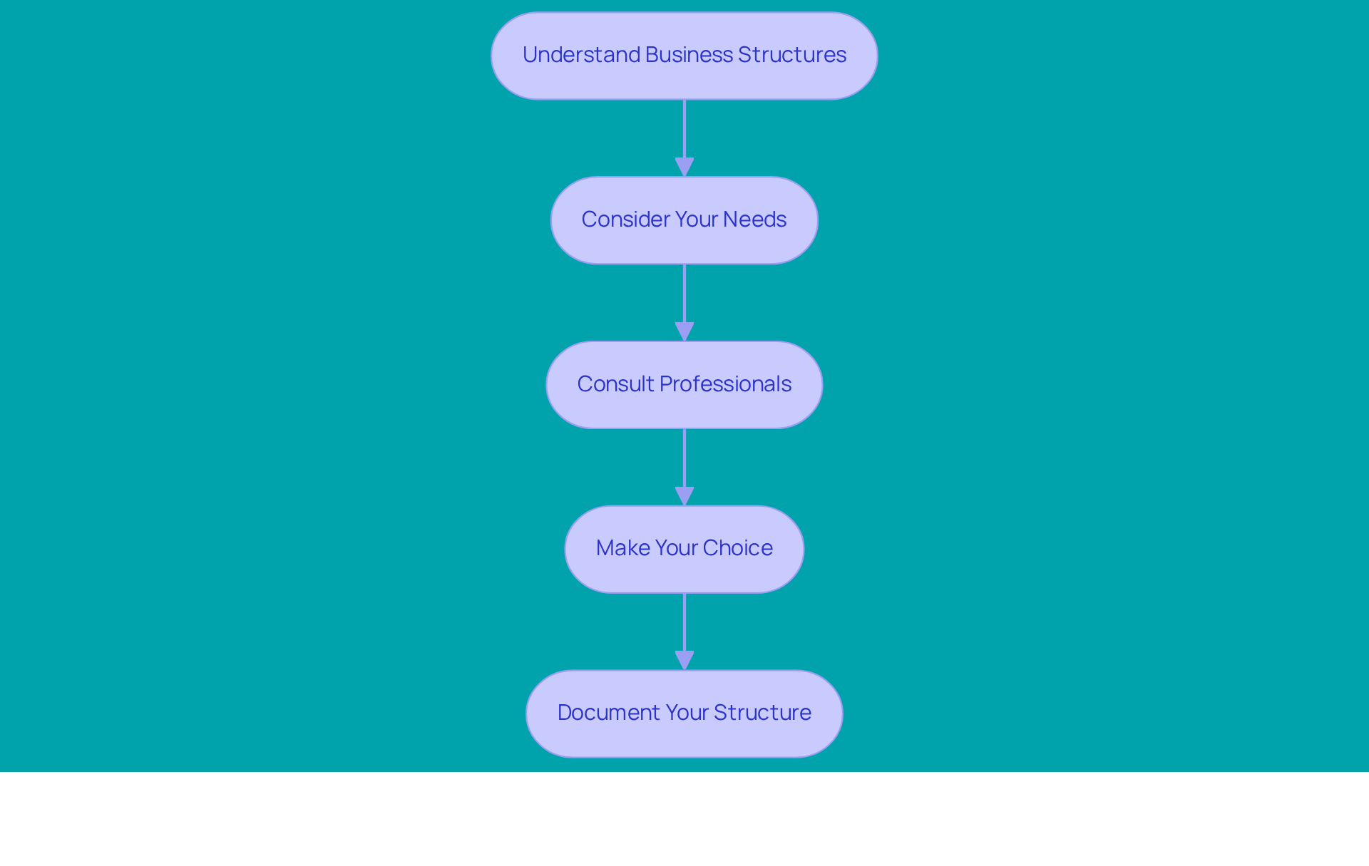 Each box represents a step in the process of selecting a business structure. Follow the arrows to see how each step leads to the next, helping you make an informed decision.