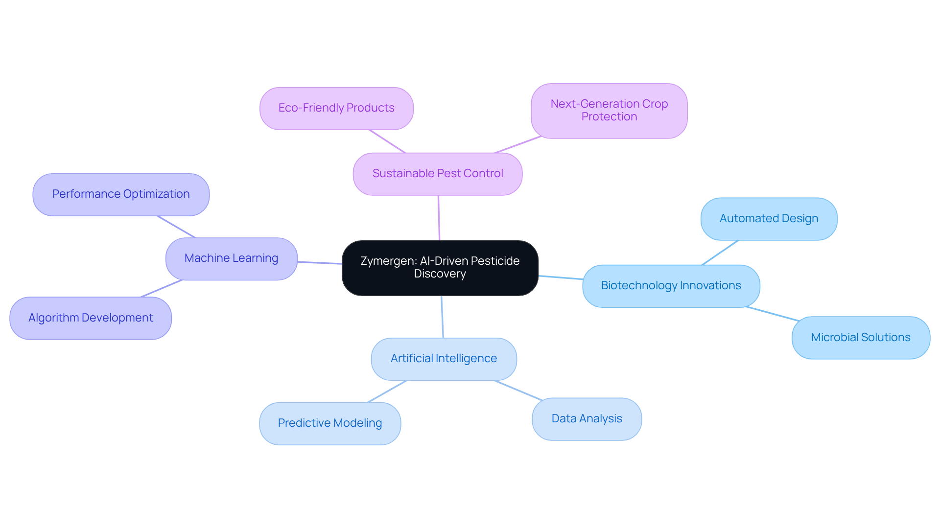 Start at the center with Zymergen's focus on AI-driven pesticide discovery, then explore the branches to see how biotechnology, AI, and sustainability connect and contribute to their mission.