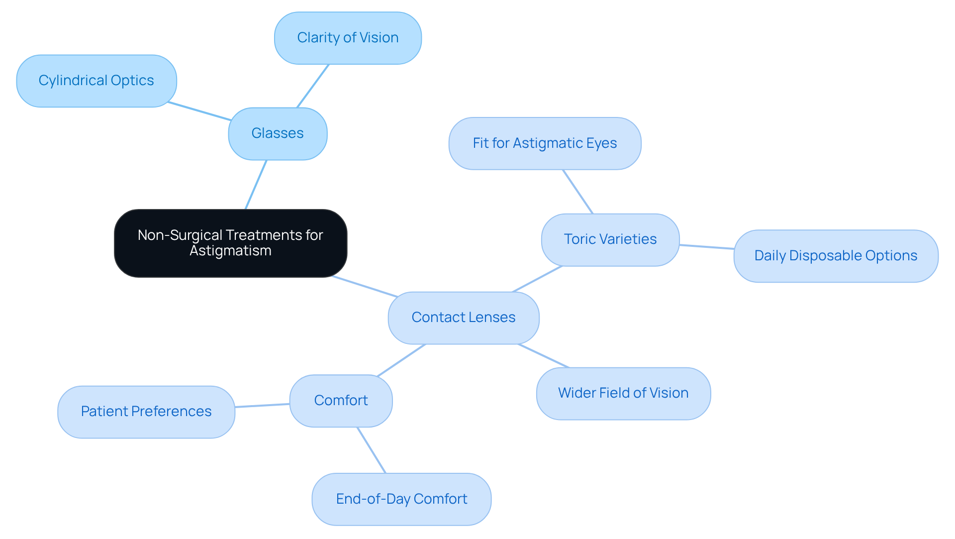 The central node represents the main topic, while the branches show the two treatment options. Each sub-branch highlights specific features and insights, helping you understand the benefits and considerations for glasses and contact lenses.