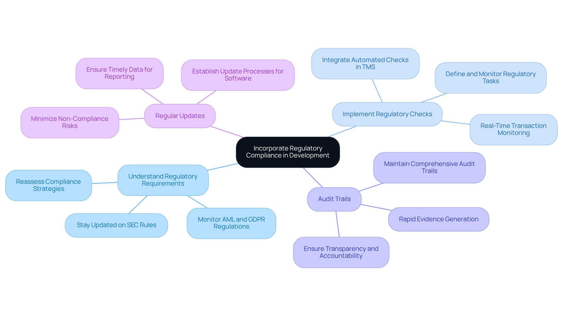 The central node represents the main focus on compliance, while the branches show specific practices to follow. Each branch contains key actions or considerations that help ensure adherence to regulations.