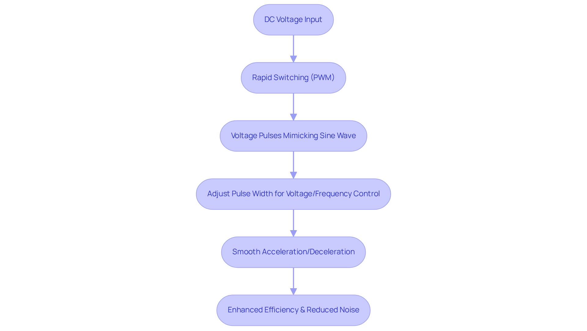 Follow the arrows to see how VFDs generate waveforms using PWM. Each step shows how the process works, leading to improved motor control and efficiency.