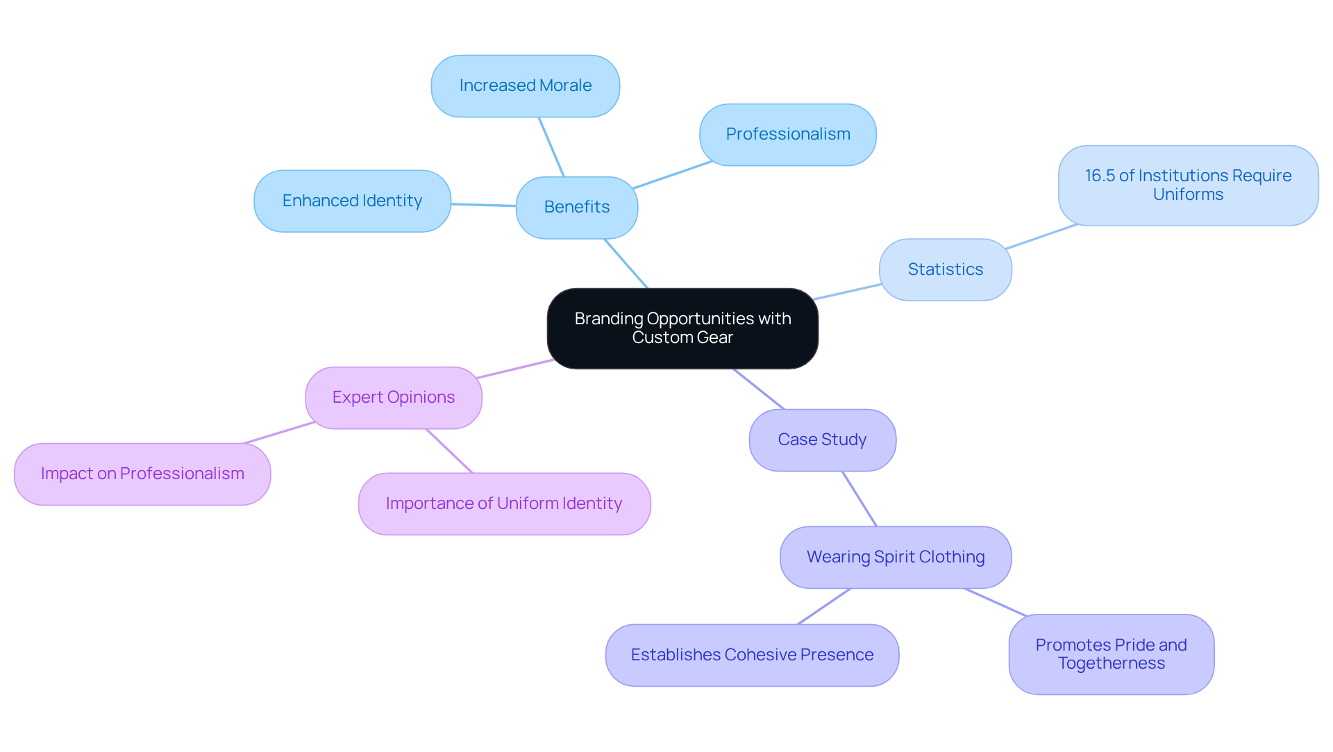 The central node represents the main idea, while the branches show the different aspects of how custom gear can enhance school identity. Each branch provides additional details or statistics related to the theme. The central node represents the main idea, while the branches show the different aspects of how custom gear can enhance school identity. Each branch provides additional details or statistics related to the theme.