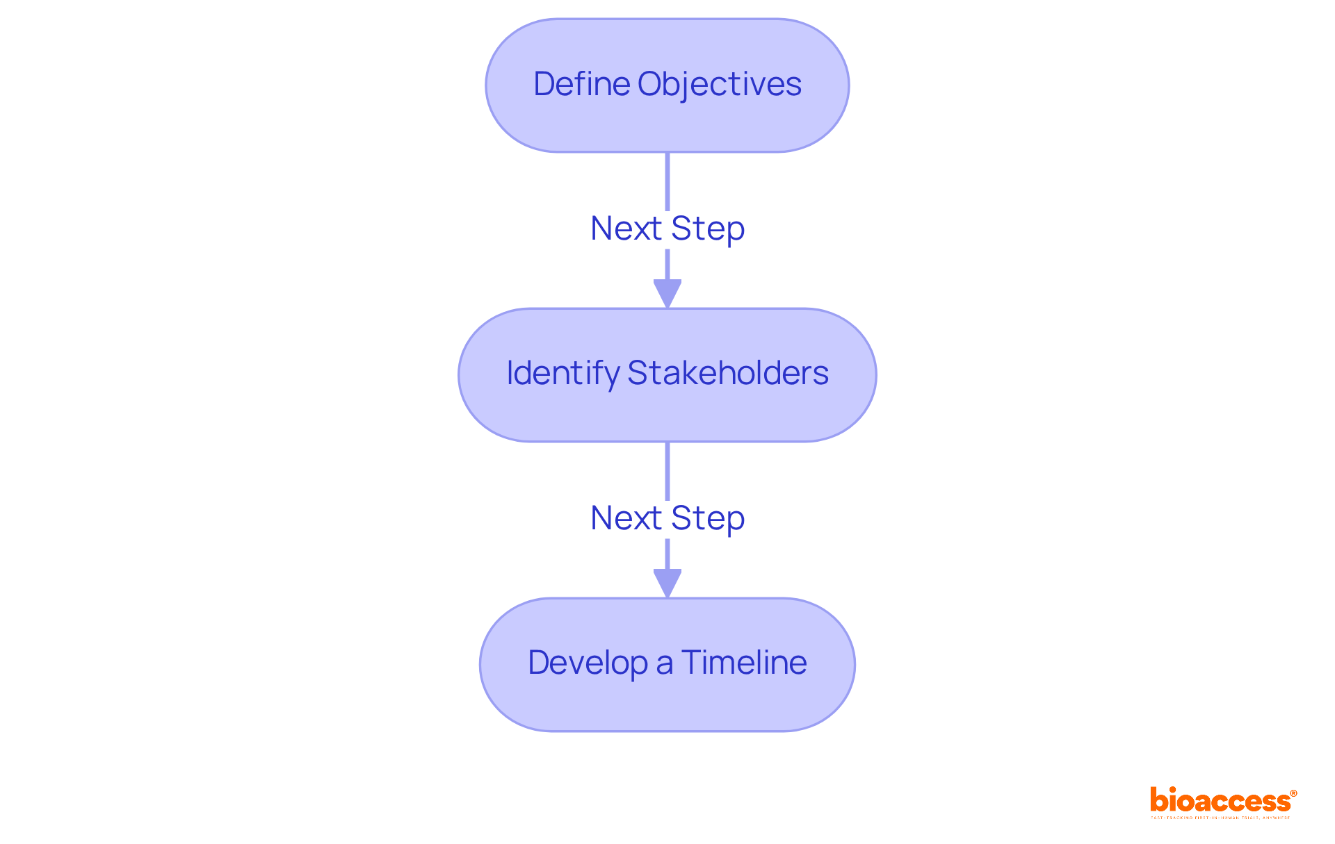 Each box represents a crucial step in the process. Follow the arrows to see how each step leads to the next, helping to create a clear strategy for clinical development.