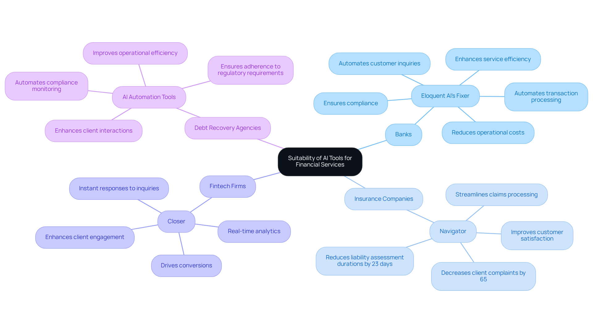 The central node represents the overall theme, while each branch shows a specific financial service and the AI tools that enhance their operations. The sub-branches highlight the benefits of these tools, illustrating how they contribute to efficiency and customer satisfaction. The central node represents the overall theme, while each branch shows a specific financial service and the AI tools that enhance their operations. The sub-branches highlight the benefits of these tools, illustrating how they contribute to efficiency and customer satisfaction.