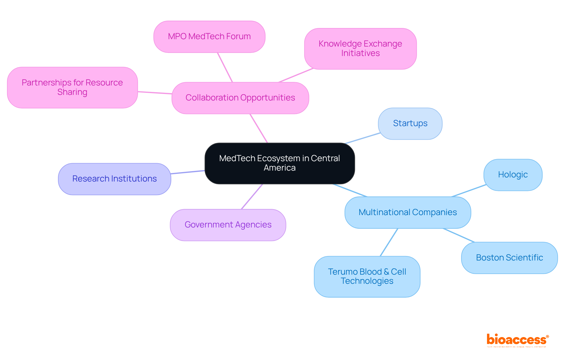 This mindmap illustrates the interconnected components of the MedTech ecosystem in Central America. Start at the center with the main theme, then explore the branches to see how multinational companies, startups, research institutions, and government agencies contribute to innovation and collaboration in the industry.