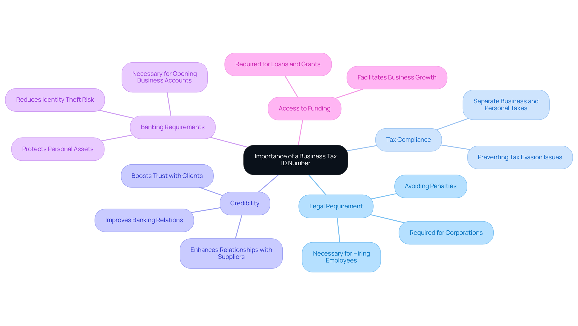 This mindmap starts with the central idea of why a business tax ID number is crucial. Each branch represents a different reason, and the sub-branches provide more details. Follow the branches to see how each point connects back to the main idea! This mindmap starts with the central idea of why a business tax ID number is crucial. Each branch represents a different reason, and the sub-branches provide more details. Follow the branches to see how each point connects back to the main idea!