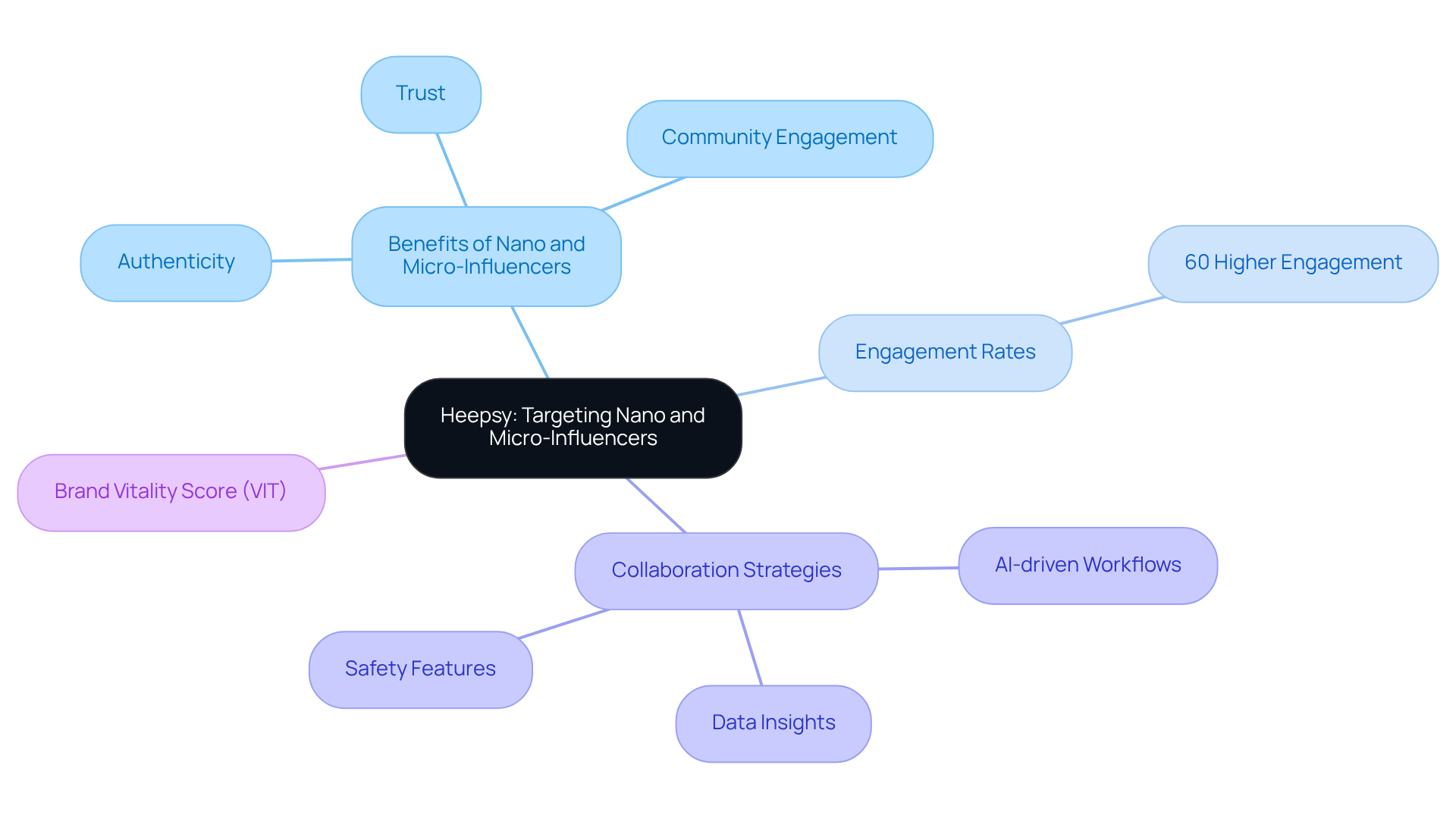 This mindmap illustrates how nano and micro-influencers can enhance marketing strategies. Start at the center with the main topic, then explore the branches to see the benefits, engagement statistics, collaboration strategies, and key metrics that support effective influencer marketing.