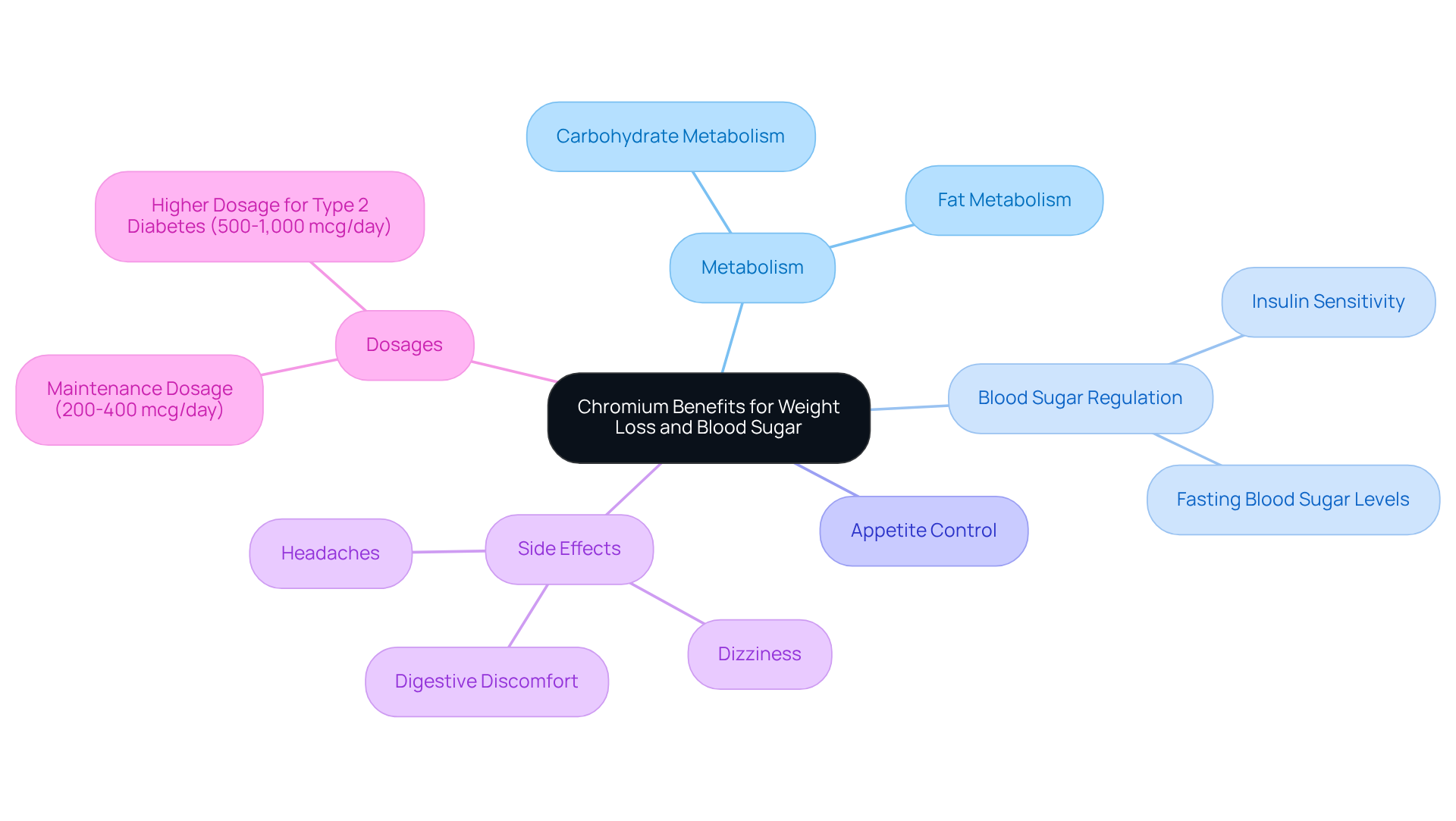 This mindmap illustrates how chromium supports weight loss and blood sugar management. Start at the center with chromium's benefits, then explore each branch to see how it affects metabolism, blood sugar levels, appetite, potential side effects, and recommended dosages. This mindmap illustrates how chromium supports weight loss and blood sugar management. Start at the center with chromium's benefits, then explore each branch to see how it affects metabolism, blood sugar levels, appetite, potential side effects, and recommended dosages.