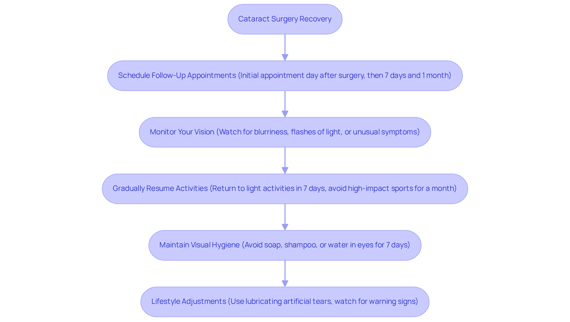 Este diagrama de flujo describe los pasos esenciales para recuperarse de una cirugía de cataratas. Siga las flechas para ver qué debe hacer en cada etapa, desde programar citas hasta realizar ajustes en su estilo de vida. Cada recuadro representa una acción crucial para garantizar una recuperación sin complicaciones. This flowchart outlines the essential steps for recovering from cataract surgery. Follow the arrows to see what you need to do at each stage, from scheduling appointments to making lifestyle adjustments. Each box represents a crucial action to help ensure a smooth recovery.