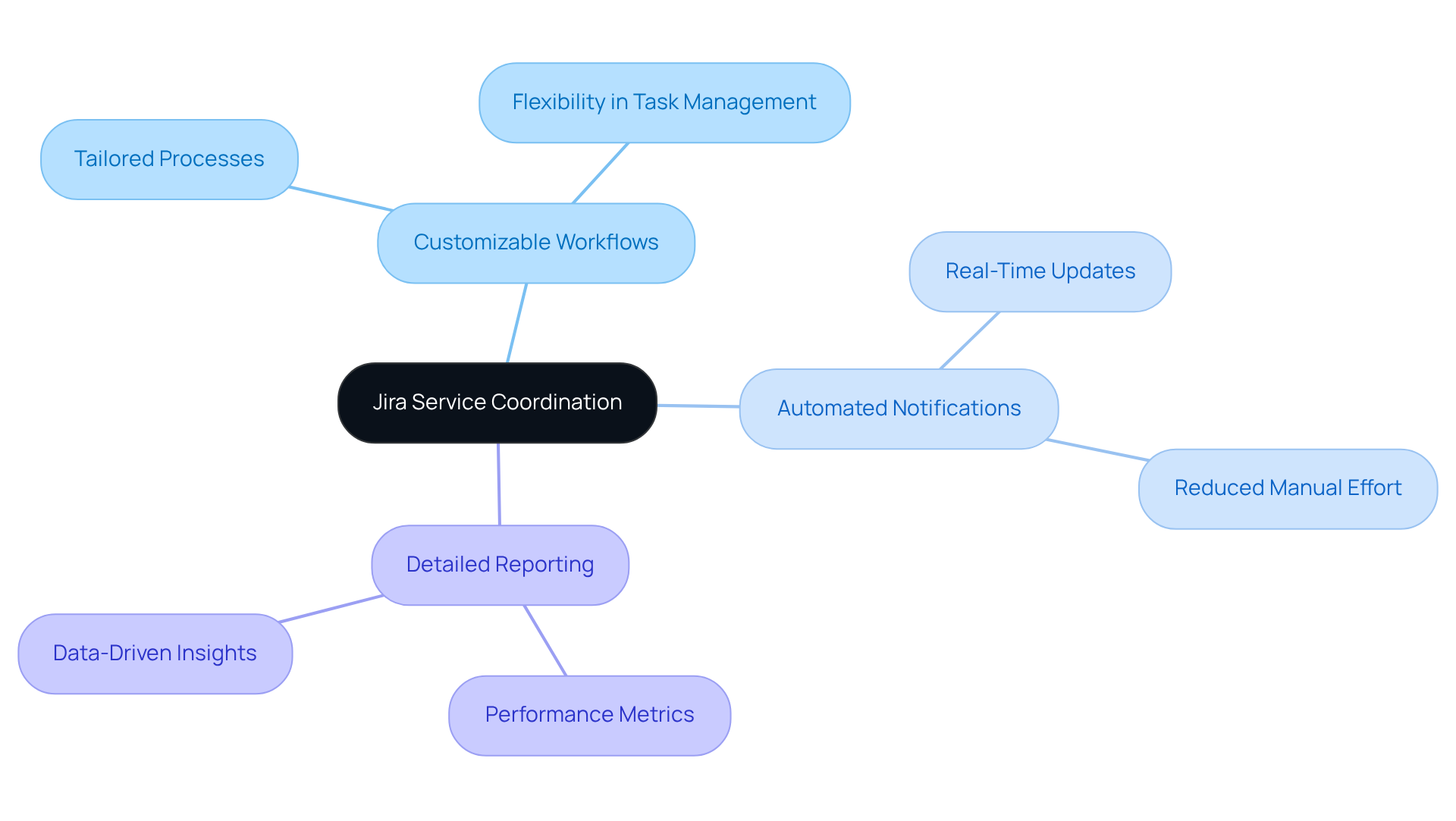 The center represents the main tool, and the branches show its key features. Each feature is important for improving team collaboration and operational efficiency.