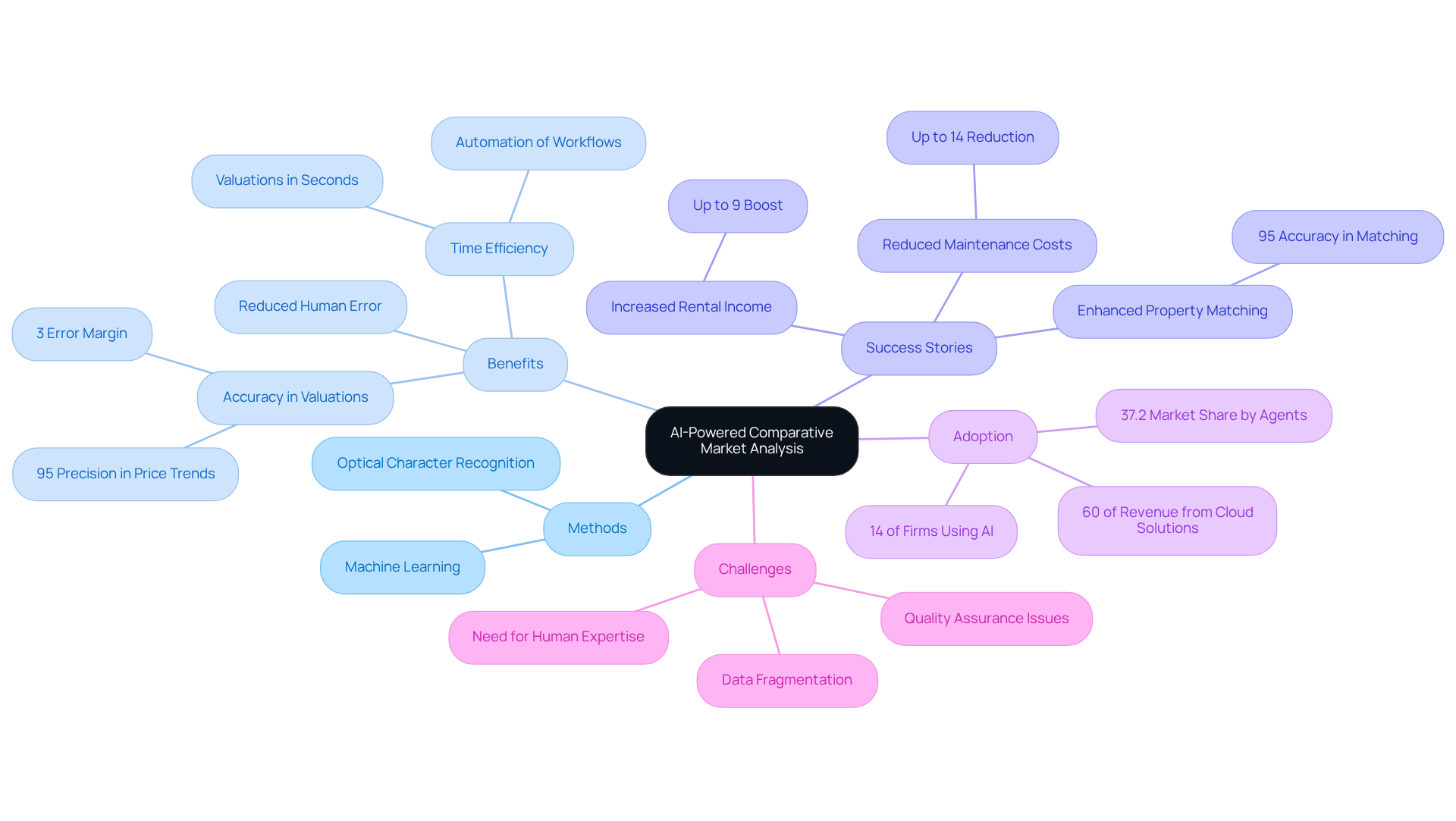 Begin in the center with the main idea of AI in CMA, then explore each branch to see the methods used, benefits gained, success stories, levels of adoption, and the challenges faced in implementing these technologies. Begin in the center with the main idea of AI in CMA, then explore each branch to see the methods used, benefits gained, success stories, levels of adoption, and the challenges faced in implementing these technologies.