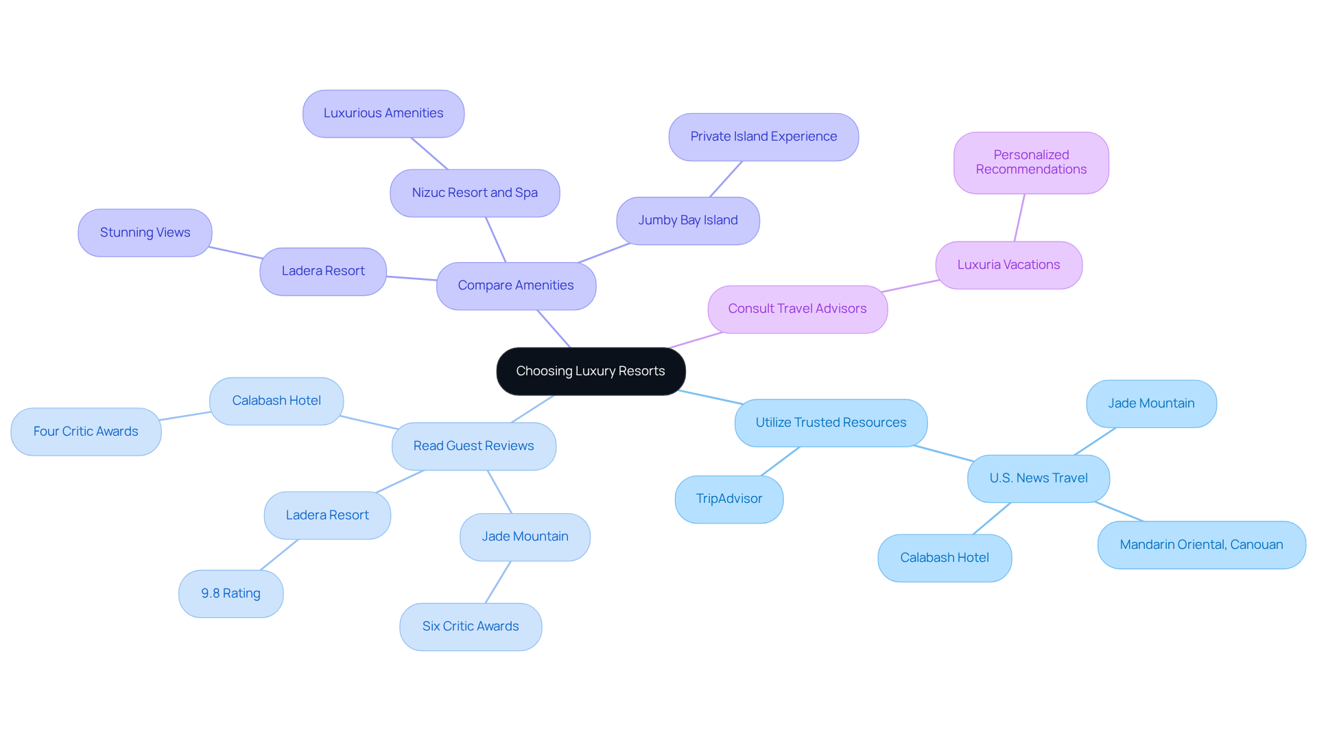 Start at the center with the main topic of choosing luxury resorts, then follow the branches to explore each strategy and its specific recommendations. Each color-coded branch helps you quickly identify different approaches to making your vacation choice easier. Start at the center with the main topic of choosing luxury resorts, then follow the branches to explore each strategy and its specific recommendations. Each color-coded branch helps you quickly identify different approaches to making your vacation choice easier.