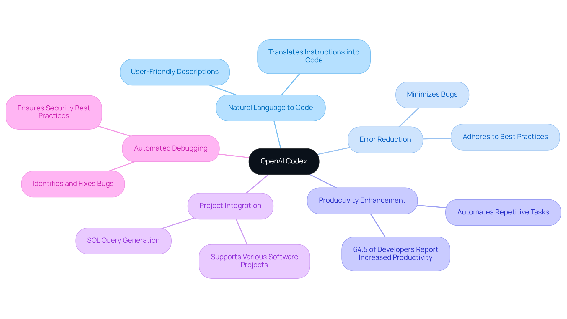 The central node represents the OpenAI Codex tool, and each branch shows the main features and benefits. Sub-branches provide further details on how Codex improves coding processes, helping you see the big picture and the specifics at a glance.