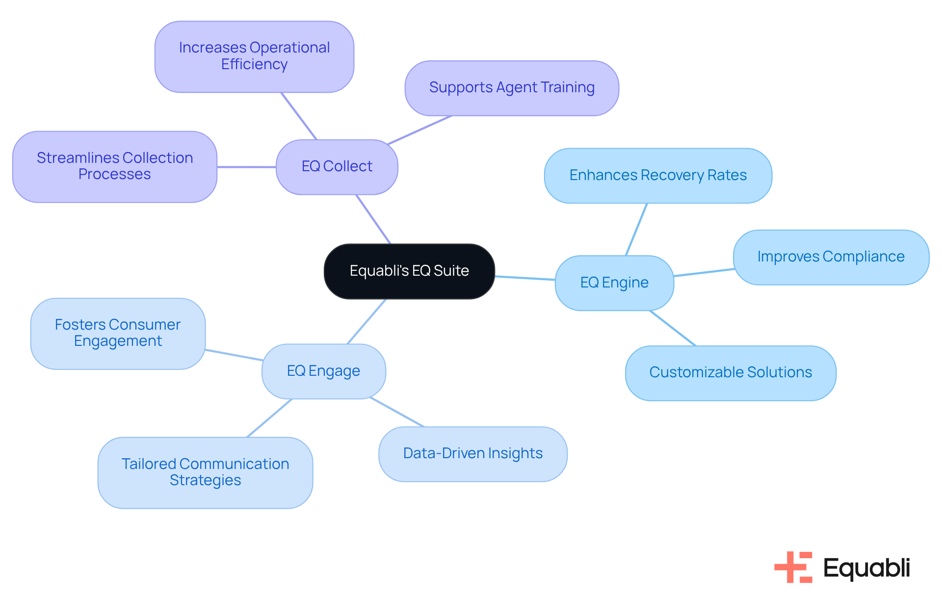 The center represents the EQ Suite, and the branches show its tools and their benefits. Each branch details how these tools help in the debt recovery process.