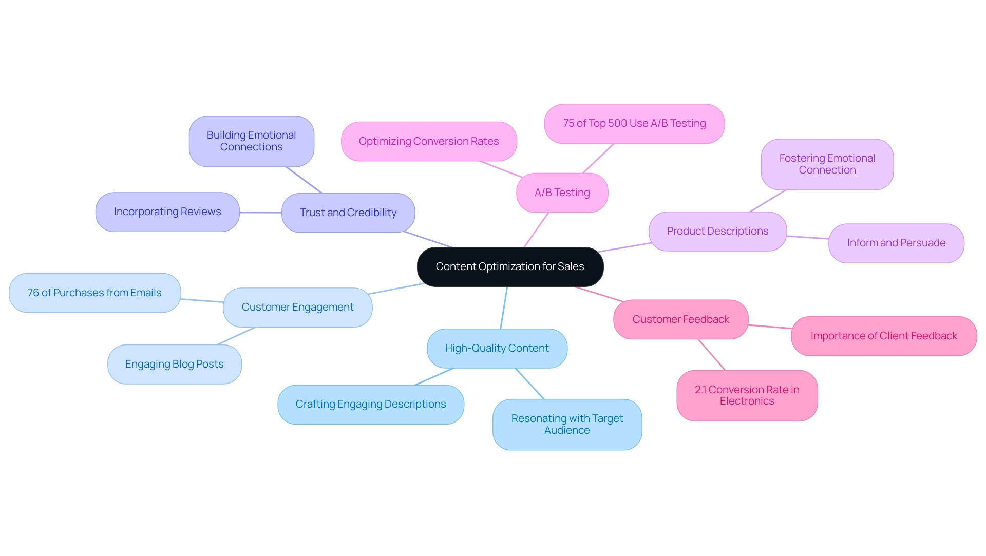 The central node represents the overall theme of content optimization, with branches detailing specific strategies and their importance in driving sales.