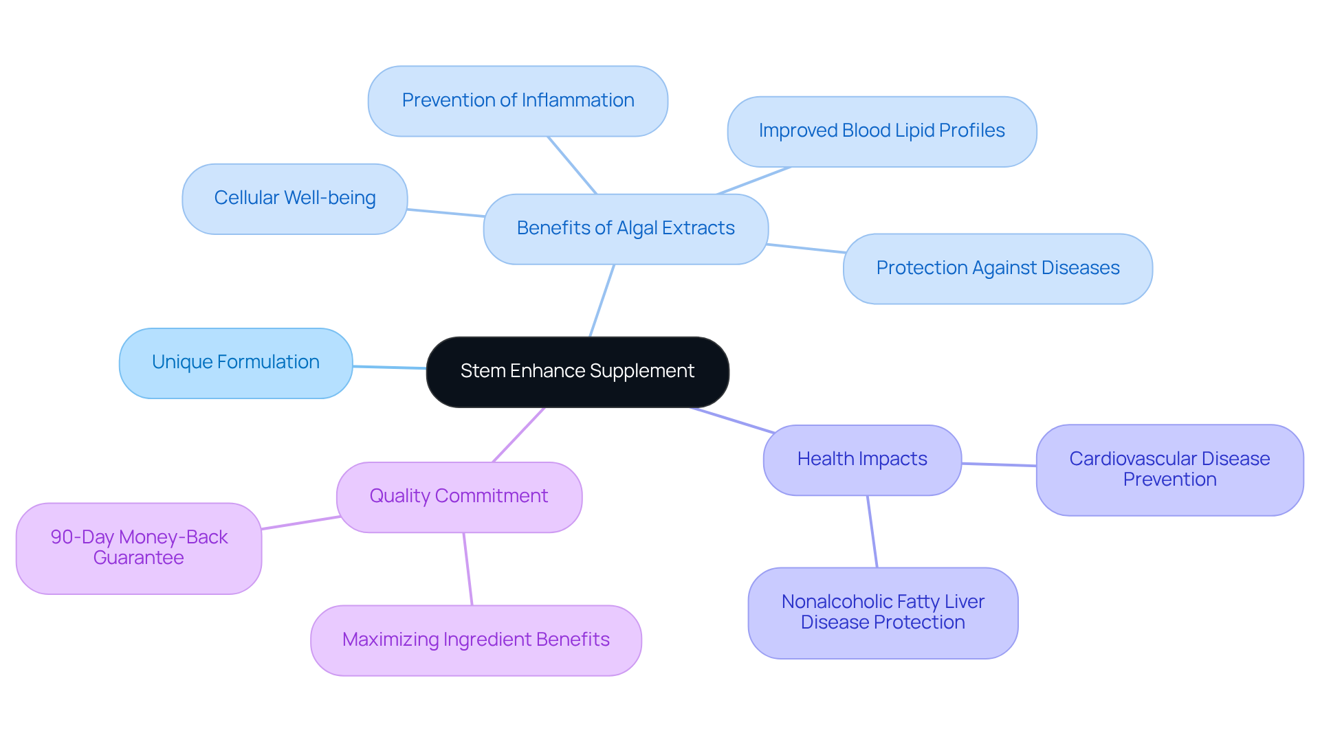 This mindmap starts with the main idea of the Stem Enhance Supplement at the center. Each branch represents a different aspect of the supplement, showing how the unique formulation and algal extracts contribute to health benefits. Follow the branches to explore how these elements connect and support a healthier lifestyle. This mindmap starts with the main idea of the Stem Enhance Supplement at the center. Each branch represents a different aspect of the supplement, showing how the unique formulation and algal extracts contribute to health benefits. Follow the branches to explore how these elements connect and support a healthier lifestyle.