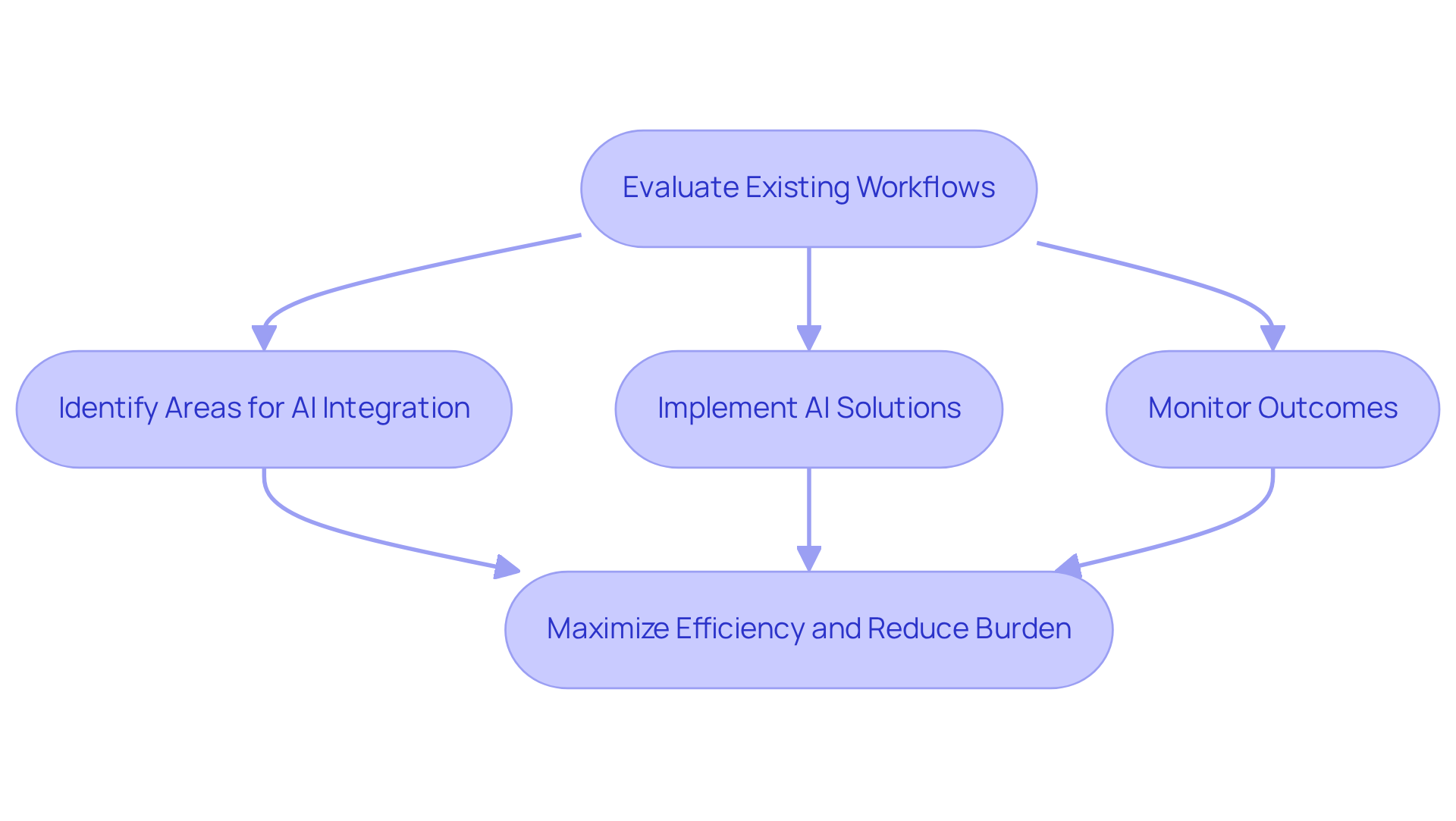 Follow the arrows to see how evaluating workflows leads to identifying AI integration points, implementing solutions, and ultimately maximizing efficiency in healthcare settings.