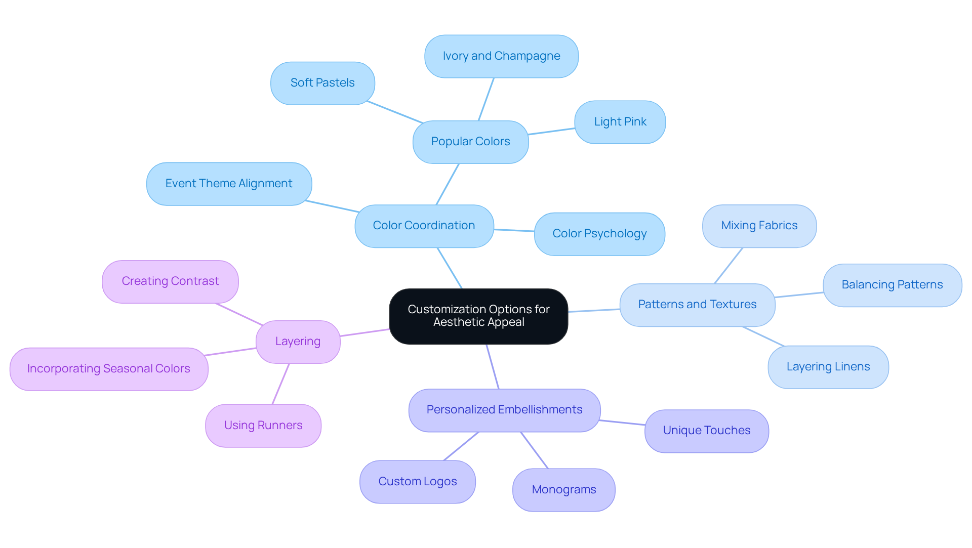 The central node represents the main theme of customization. Each branch shows a different strategy, and the sub-branches provide additional details and examples. This layout helps you see how each strategy contributes to enhancing the visual appeal of table settings.