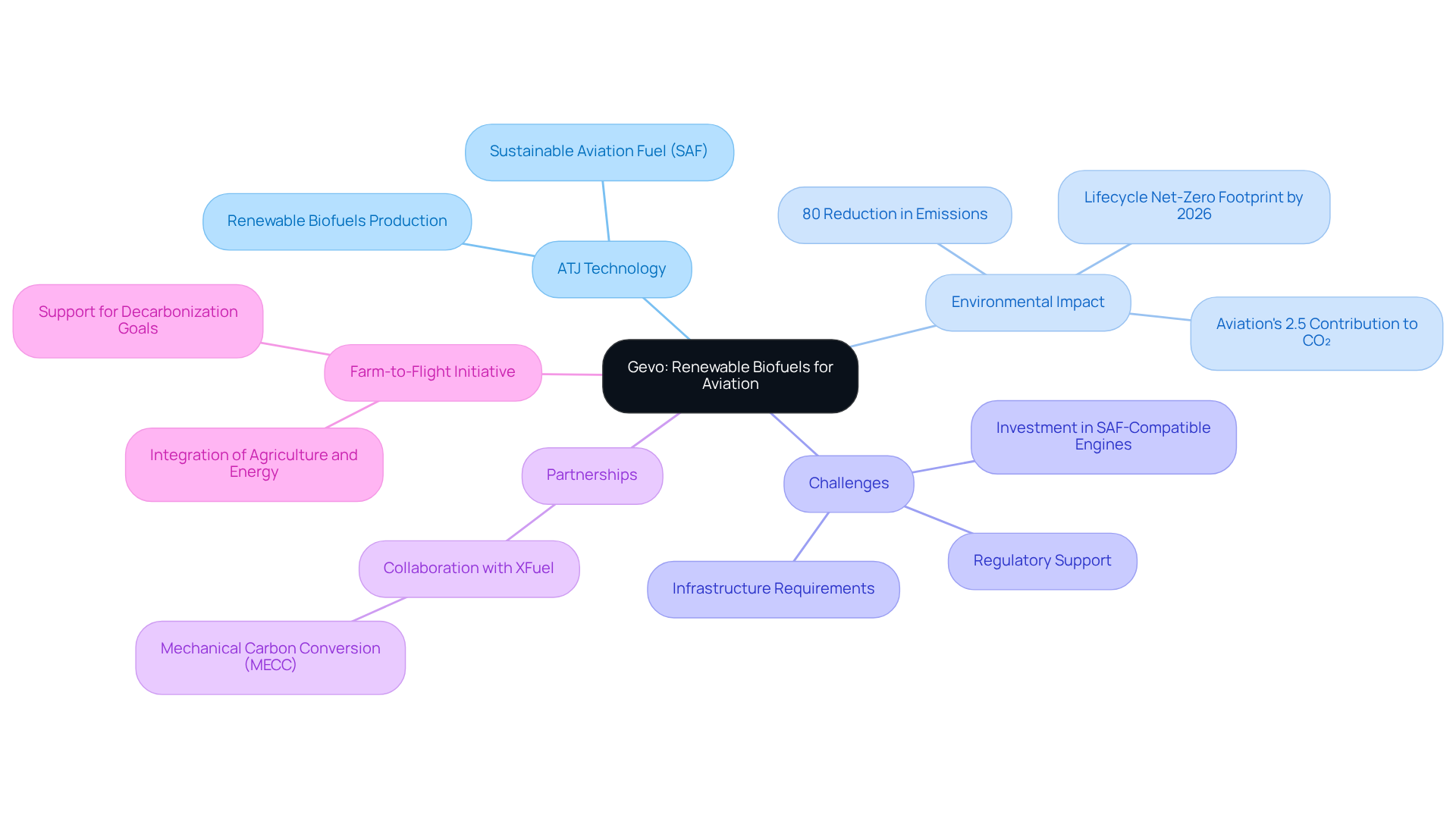 The central node represents Gevo's mission, while the branches show different aspects of their work in renewable biofuels. Each branch connects to specific details, helping you see how everything fits together in the push for greener air travel.