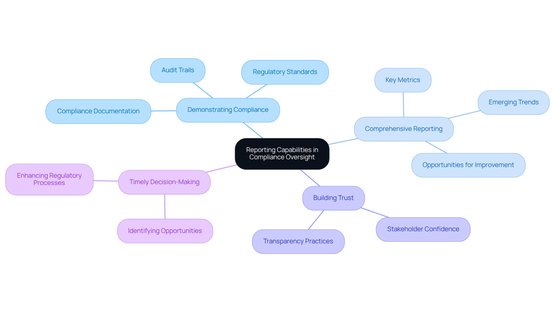 The center represents the main theme of reporting capabilities, while the branches show how these capabilities support compliance oversight. Each branch highlights a different aspect, making it easy to see the connections and importance of reporting in this context.