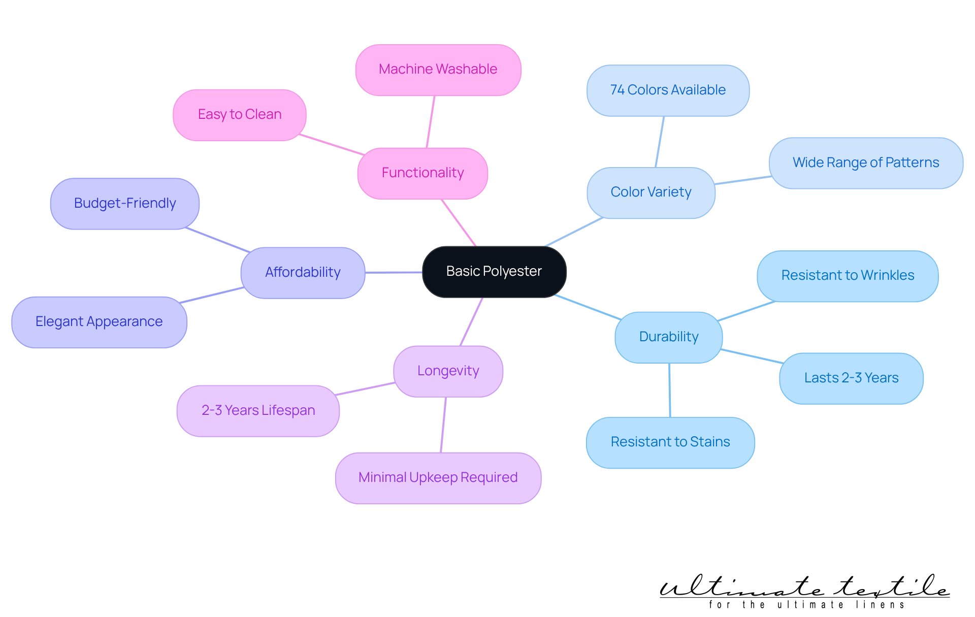 The central node represents Basic Polyester, and each branch highlights a key feature. The sub-branches provide more details about each feature, helping you understand why Basic Polyester is a reliable choice for events. The central node represents Basic Polyester, and each branch highlights a key feature. The sub-branches provide more details about each feature, helping you understand why Basic Polyester is a reliable choice for events.