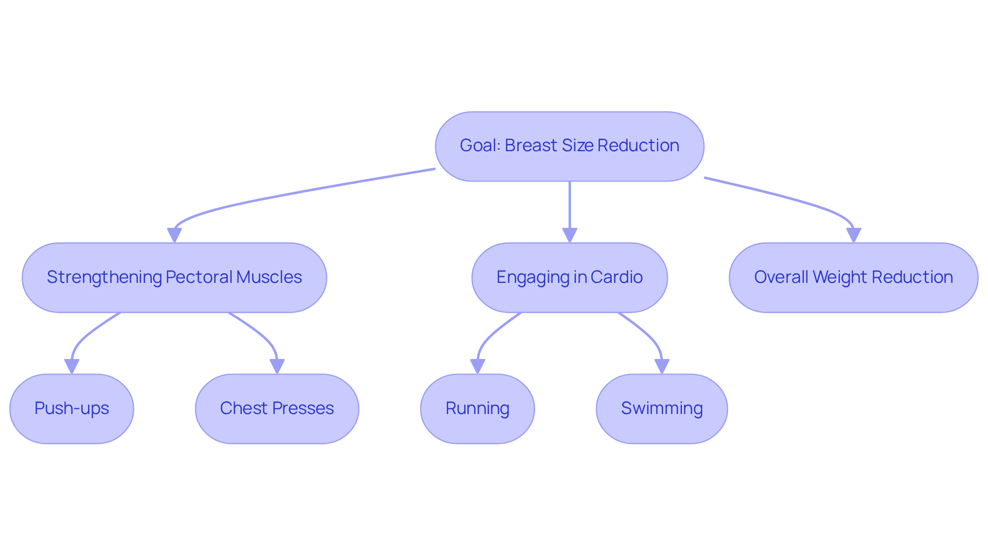 Follow the arrows to see how different exercises contribute to reducing breast size. Each exercise type leads you closer to your goal of a more defined silhouette.