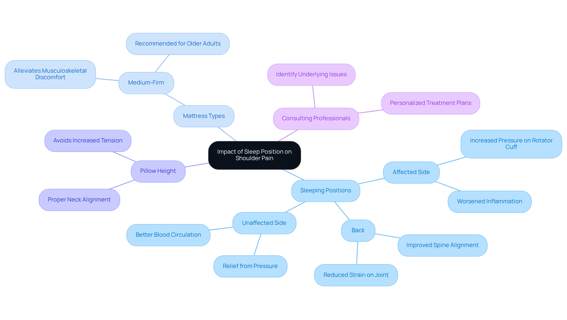 This mindmap helps you see how different factors like sleeping positions, mattress types, and pillow heights connect to shoulder pain. Start at the center and explore each branch to understand how small changes can lead to better sleep and less discomfort. This mindmap helps you see how different factors like sleeping positions, mattress types, and pillow heights connect to shoulder pain. Start at the center and explore each branch to understand how small changes can lead to better sleep and less discomfort.